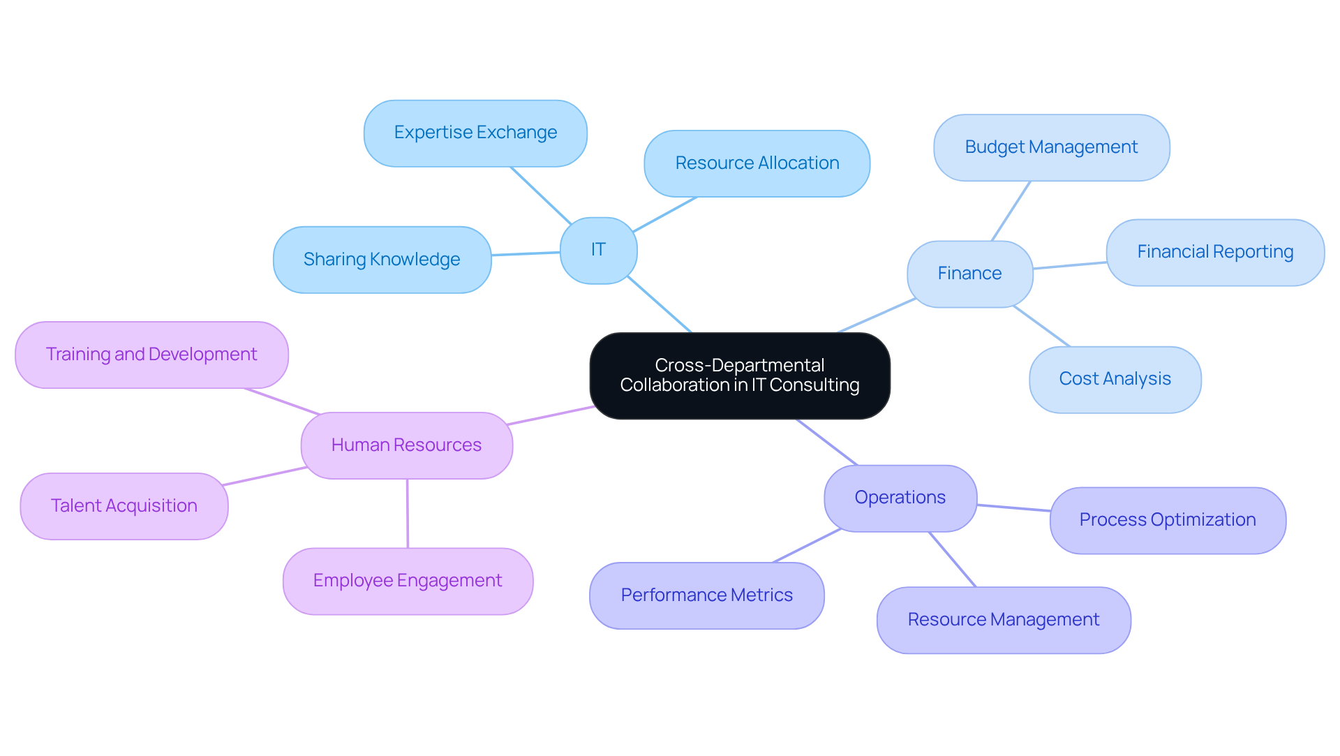 The central node represents the main theme, while the branches show how different departments contribute to collaboration. Each color-coded branch helps you see the specific roles and interactions that drive project success.