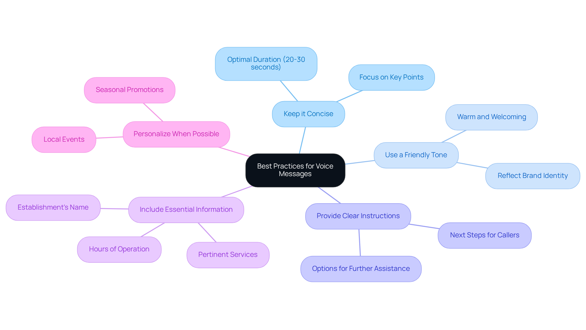 The central node represents the overarching goal of effective voice messages, while each branch shows a specific practice. Follow the branches to understand how each tip contributes to better communication. The central node represents the overarching goal of effective voice messages, while each branch shows a specific practice. Follow the branches to understand how each tip contributes to better communication.