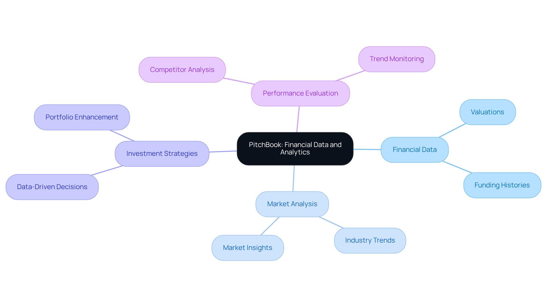 The central node represents PitchBook itself, while the branches illustrate the key areas it covers. Each sub-branch highlights specific features or benefits, showing how they contribute to better financial decision-making.