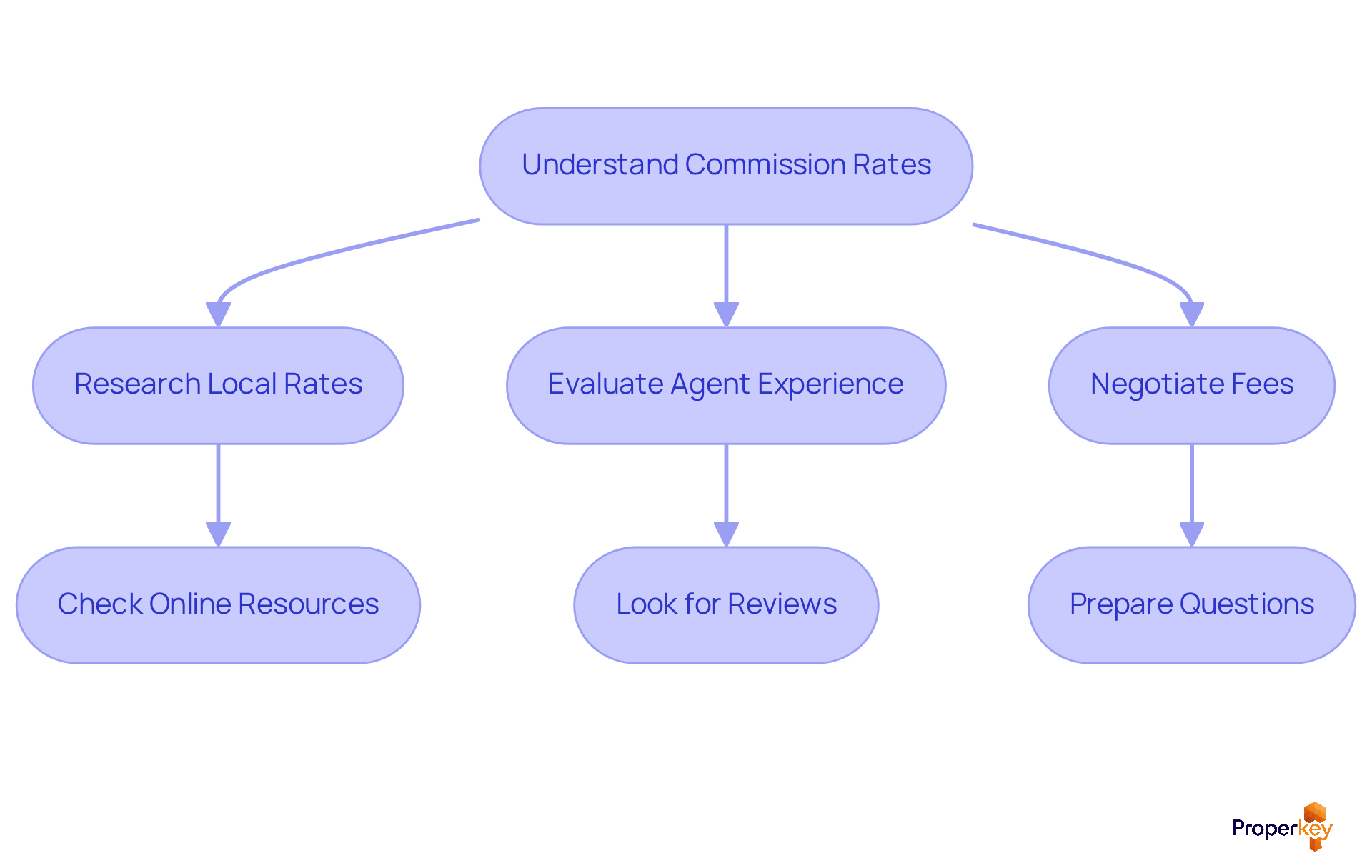 This flowchart guides you through the process of understanding and negotiating realtor commission rates. Start at the top and follow the arrows to see the steps you can take to ensure you get the best deal possible.