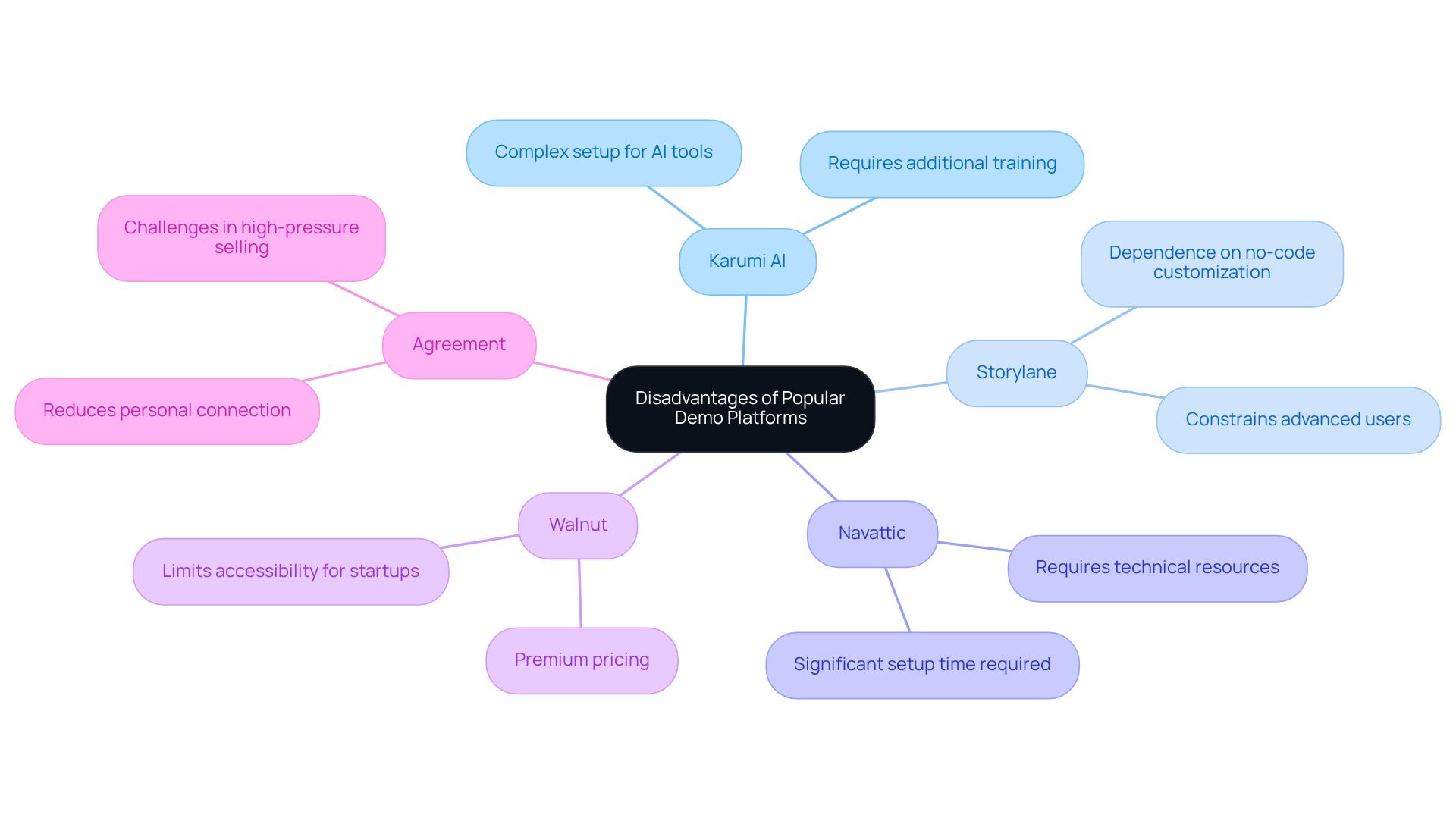 This mindmap starts with the main topic in the center and branches out to show the specific challenges of each demo platform. Each branch represents a platform, and the sub-branches detail the unique disadvantages, helping you see how they relate to the overall theme.