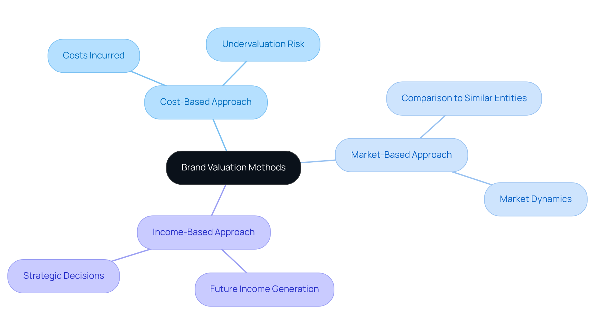 This mindmap illustrates the three primary methods for valuing a brand. Each branch represents a different approach, with key points that explain what each method entails. Follow the branches to understand how each method contributes to brand valuation.