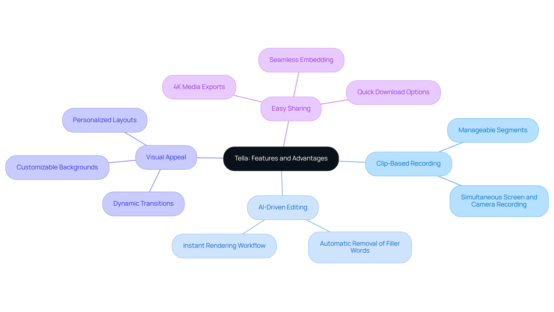 Explore Tella's various features by following the branches from the central idea. Each color-coded branch represents a category of advantages, showing how they contribute to enhancing your video creation experience. Explore Tella's various features by following the branches from the central idea. Each color-coded branch represents a category of advantages, showing how they contribute to enhancing your video creation experience.