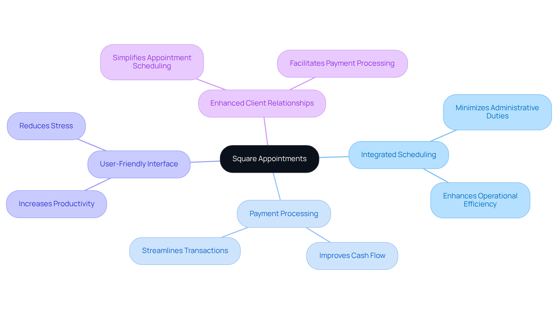 The central node represents Square Appointments. Branches show its features and how they lead to benefits for businesses and clients. Follow the branches to see how everything is connected.