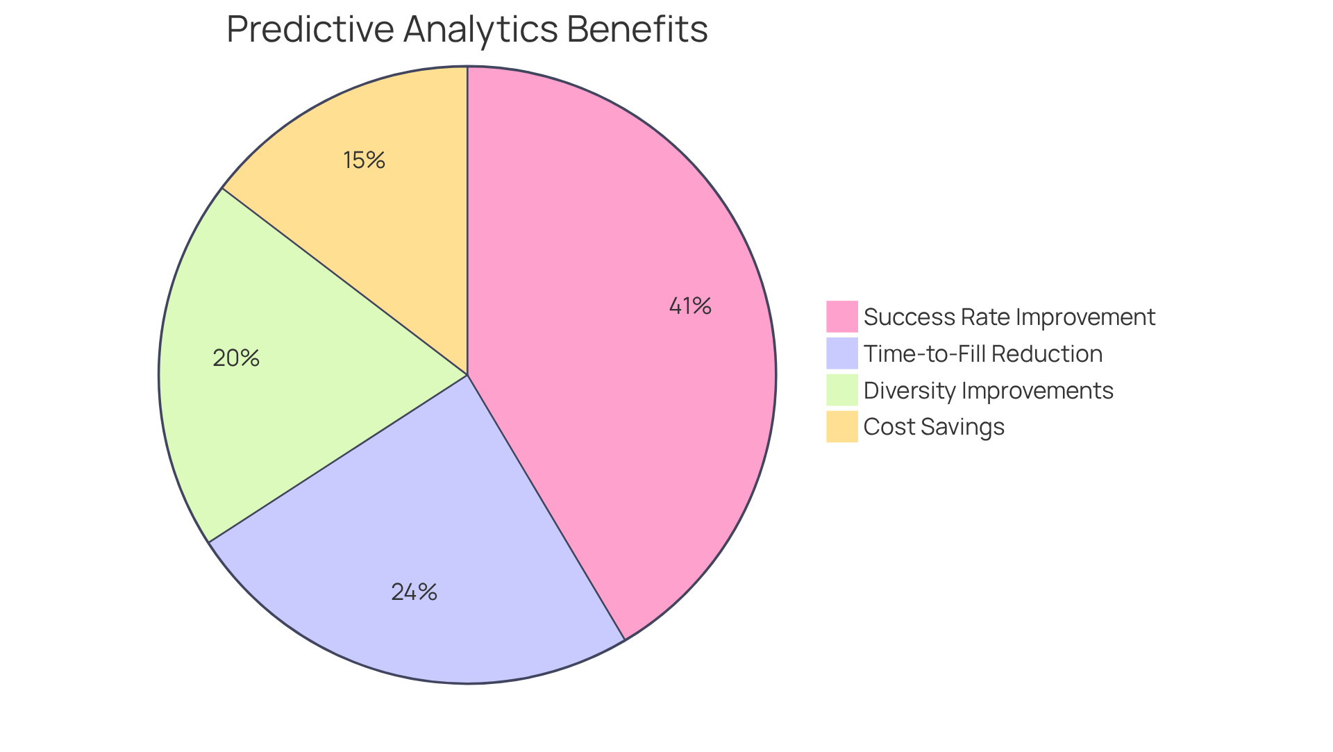 Each slice of the pie shows a specific benefit of using predictive analytics in hiring — larger slices mean greater improvements. The benefits include faster hiring times, cost savings, better candidate quality, and enhanced diversity. Each slice of the pie shows a specific benefit of using predictive analytics in hiring — larger slices mean greater improvements. The benefits include faster hiring times, cost savings, better candidate quality, and enhanced diversity.