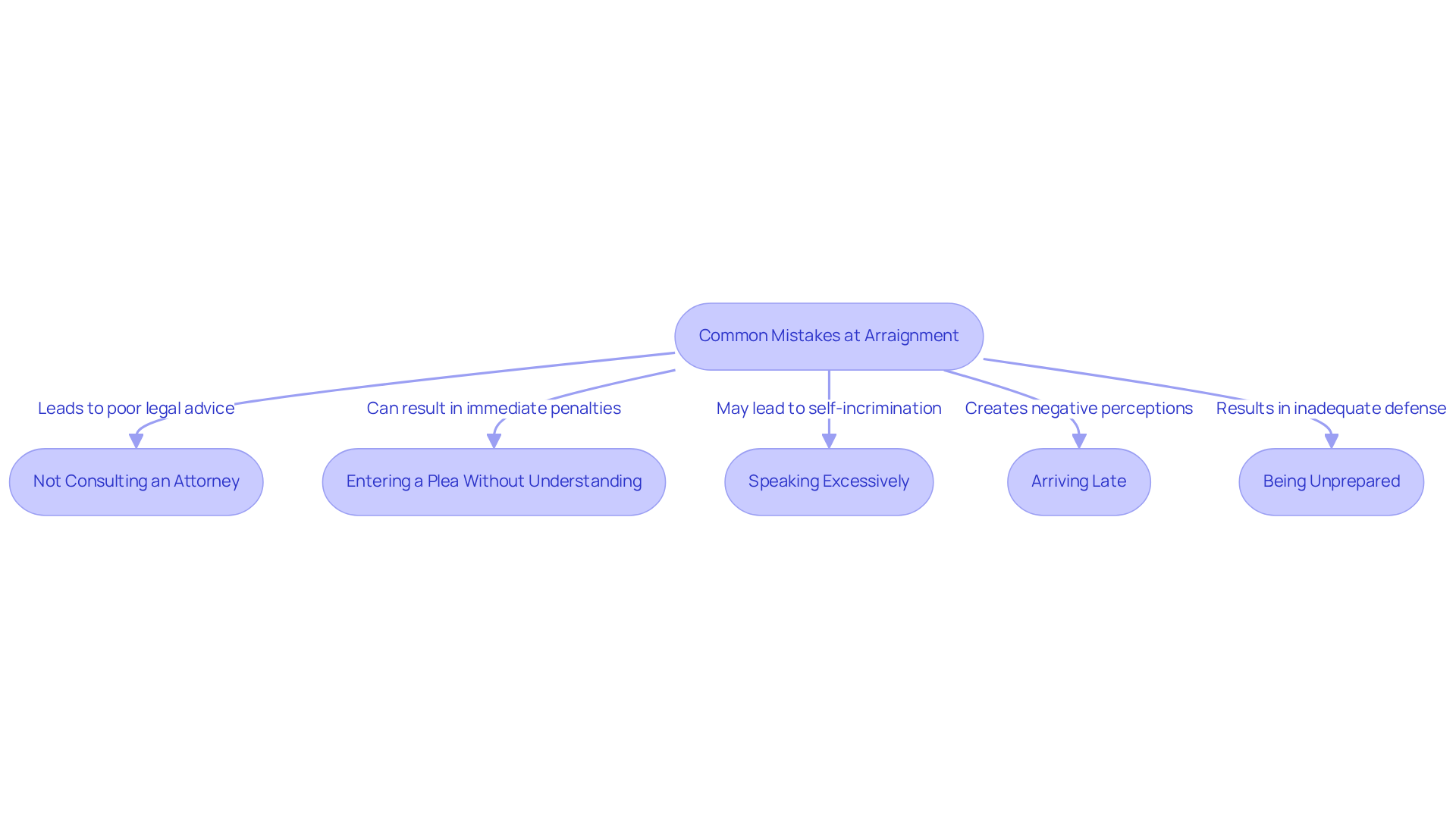 This flowchart shows the common mistakes people make during arraignment and how they can impact your case. Each box represents a mistake, and the arrows guide you through the sequence of decisions that can lead to unfavorable outcomes. Avoid these pitfalls to improve your chances of a better result! This flowchart shows the common mistakes people make during arraignment and how they can impact your case. Each box represents a mistake, and the arrows guide you through the sequence of decisions that can lead to unfavorable outcomes. Avoid these pitfalls to improve your chances of a better result!