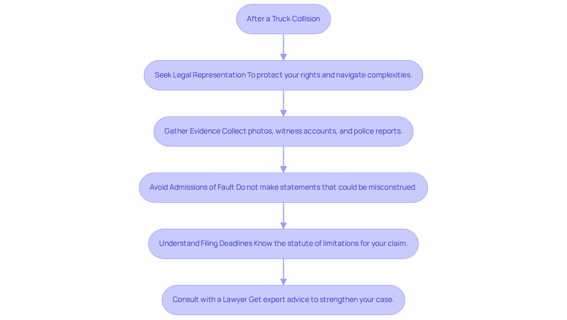 This flowchart guides you through the essential steps to take after a truck collision. Start by seeking legal help, then gather evidence, avoid admitting fault, understand your deadlines, and consult with a lawyer to ensure you’re on the right track for your claim. This flowchart guides you through the essential steps to take after a truck collision. Start by seeking legal help, then gather evidence, avoid admitting fault, understand your deadlines, and consult with a lawyer to ensure you’re on the right track for your claim.