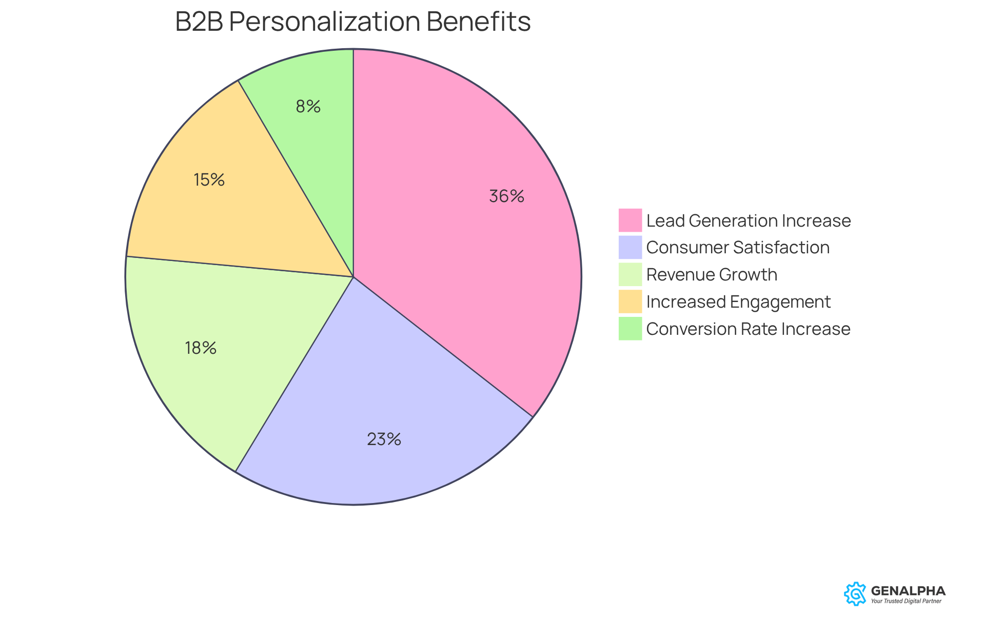 Each slice of the pie shows a different benefit of personalizing your website for B2B interactions. The size of each slice indicates how significant that benefit can be, helping you see at a glance which areas could have the biggest impact on your business.