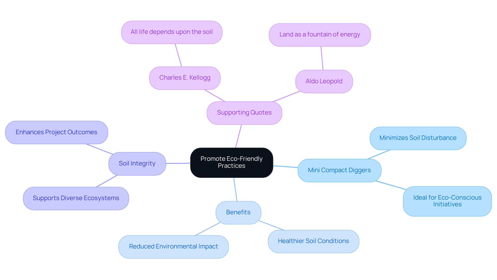 The central node represents the main theme of eco-friendly practices. Each branch highlights specific aspects, such as the benefits of using mini compact diggers and the importance of maintaining soil integrity. Follow the branches to explore how these elements connect to sustainable construction.