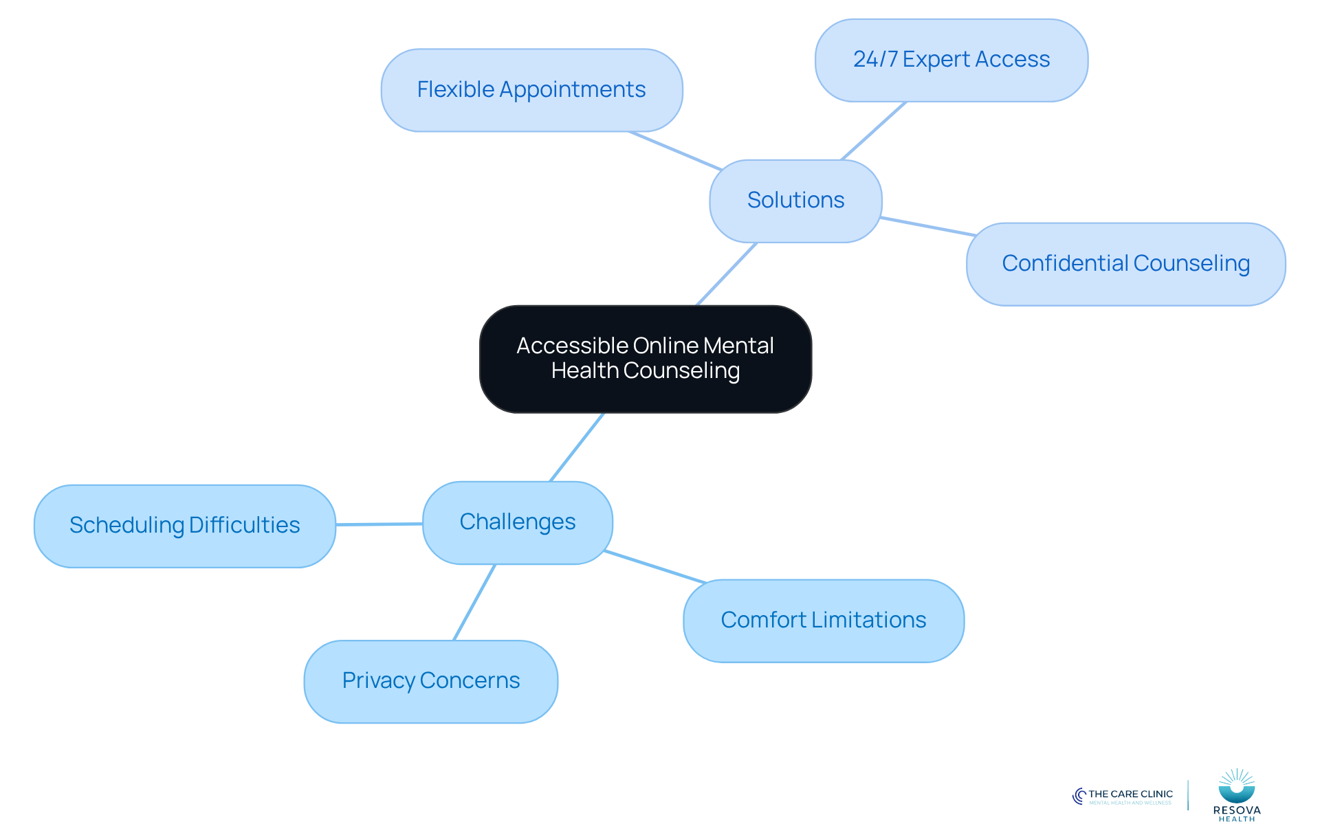 The center represents the main topic of accessible online counseling. The branches show the challenges people face and the solutions offered by Resova Health. Each color-coded section helps you quickly identify related ideas. The center represents the main topic of accessible online counseling. The branches show the challenges people face and the solutions offered by Resova Health. Each color-coded section helps you quickly identify related ideas.