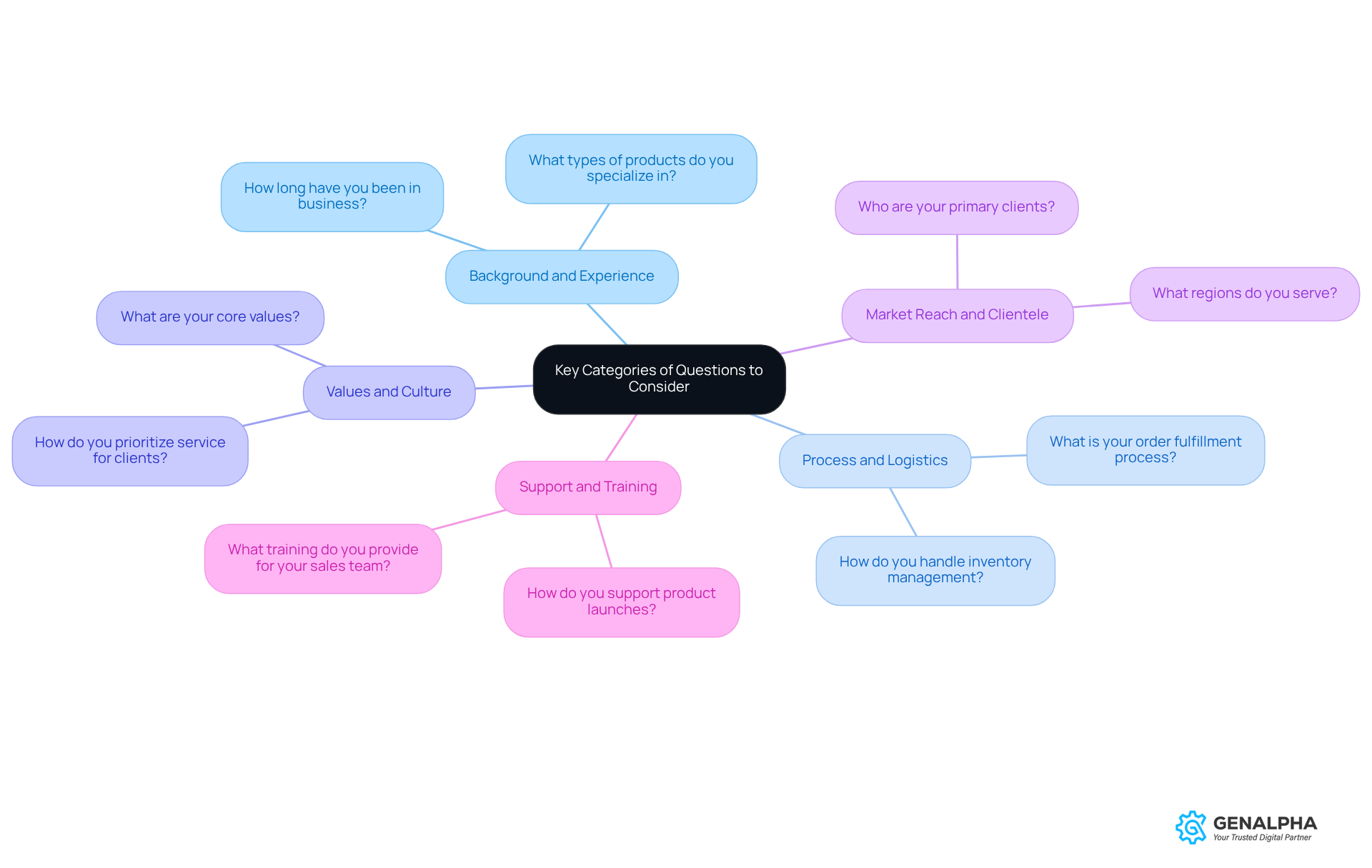 This mindmap helps you navigate the essential questions to ask potential distributors. Each main branch represents a category of inquiry, and the sub-branches list specific questions that can guide your evaluation process.