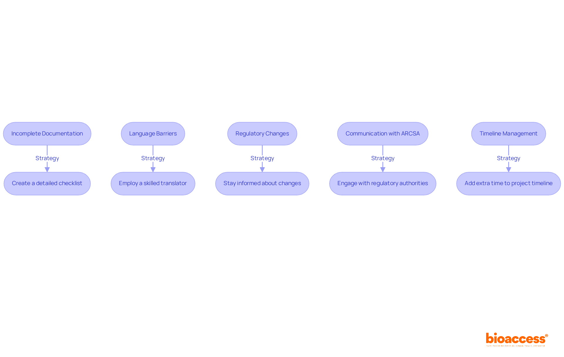 Each box represents a challenge you might face during the IDE process. Follow the arrows to see the recommended strategies for overcoming these challenges. The colors help differentiate each challenge, making it easier to understand the flow of information.