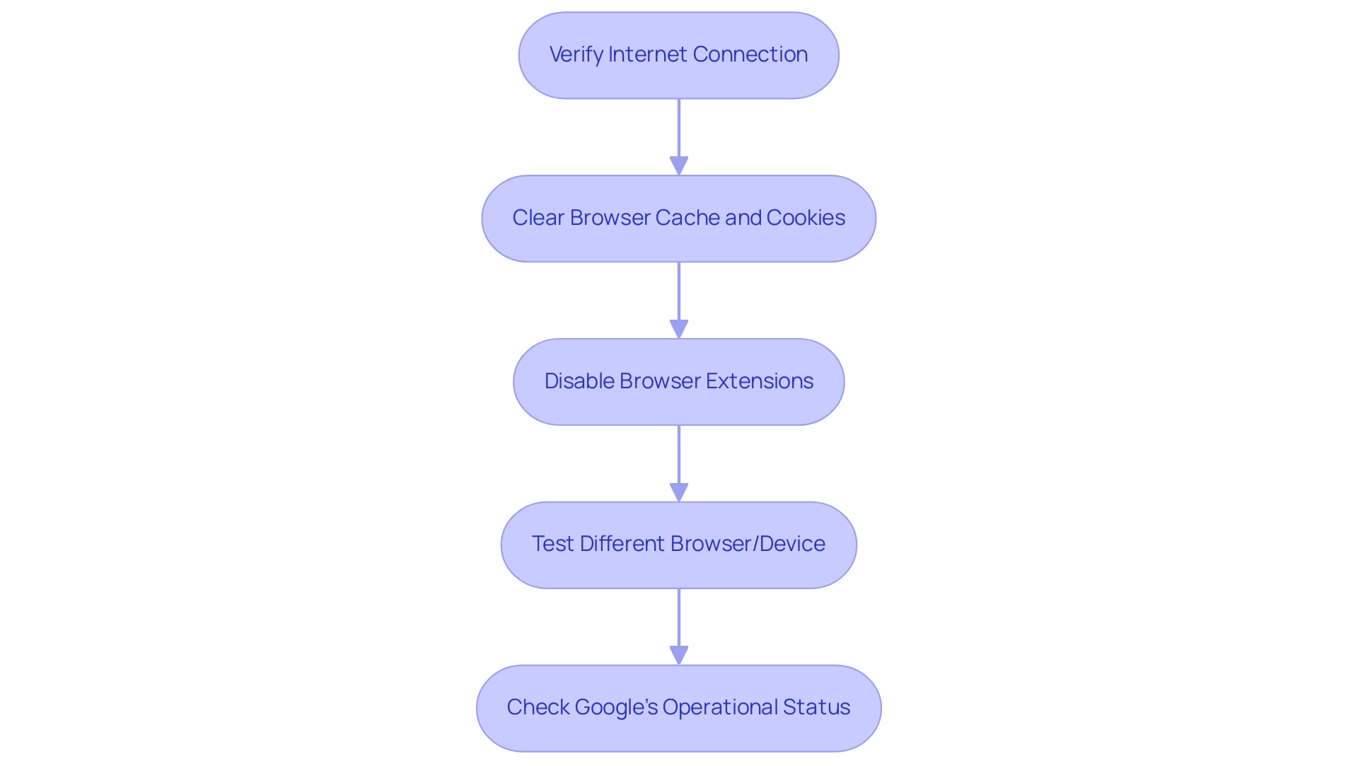 Each box represents a troubleshooting step, and the arrows indicate the sequence in which the steps should be followed.