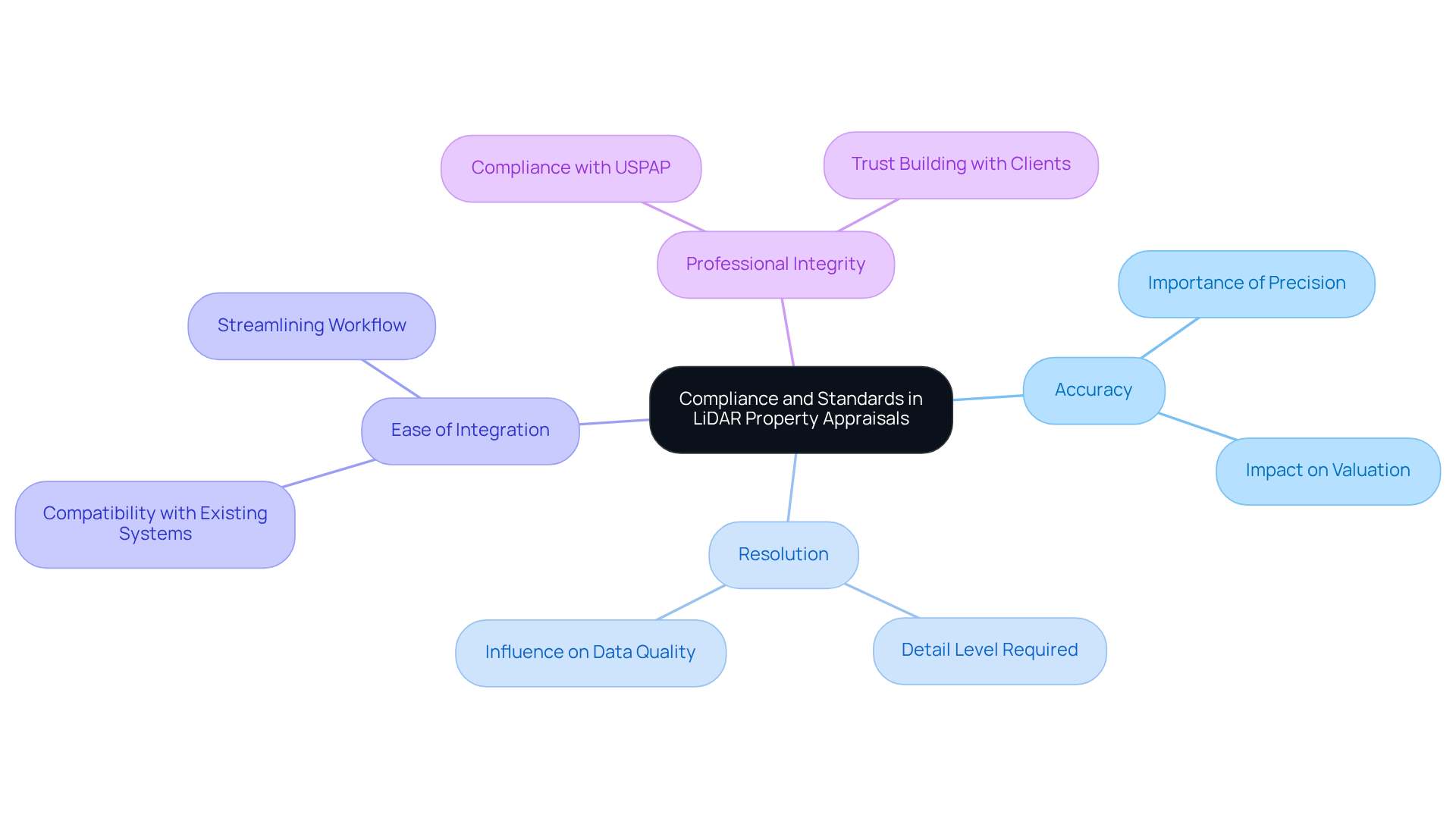 The central node represents the main theme of compliance and standards. Each branch shows a key metric that appraisers should focus on, helping you understand how these elements contribute to quality and integrity in appraisals.