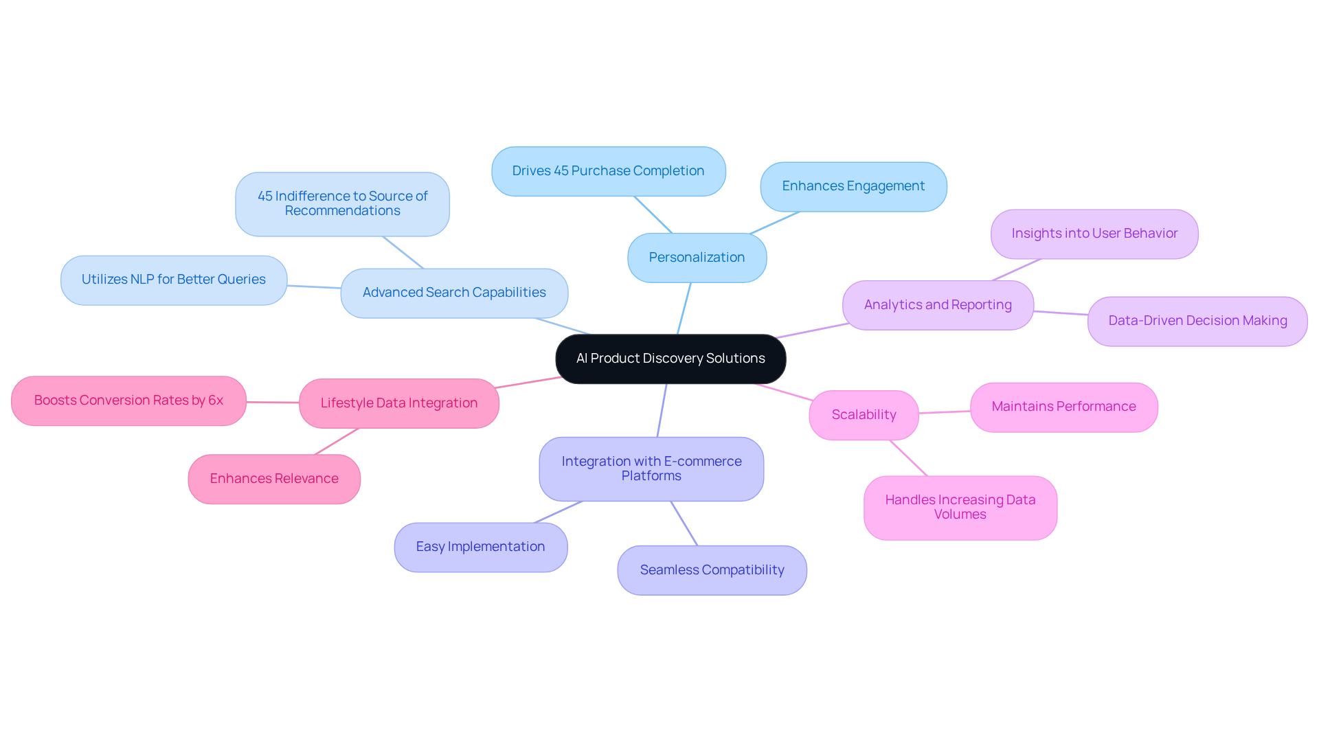 The central node represents the main topic, while each branch highlights a key feature. Sub-branches provide additional insights or statistics, helping you understand the importance of each feature in enhancing user experience and driving sales. The central node represents the main topic, while each branch highlights a key feature. Sub-branches provide additional insights or statistics, helping you understand the importance of each feature in enhancing user experience and driving sales.