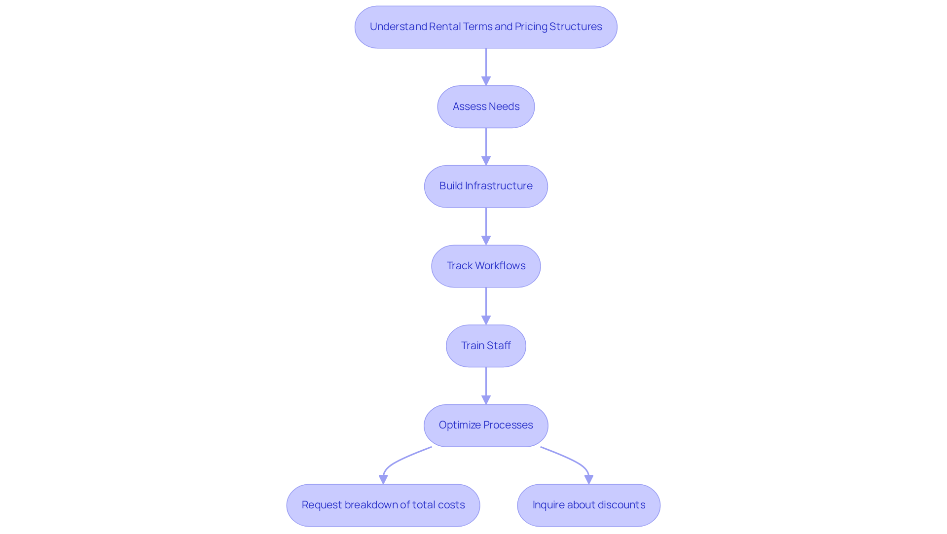 Follow the arrows to see the steps you need to take to understand rental agreements better. Each box represents a key action or consideration to help you avoid unexpected costs.