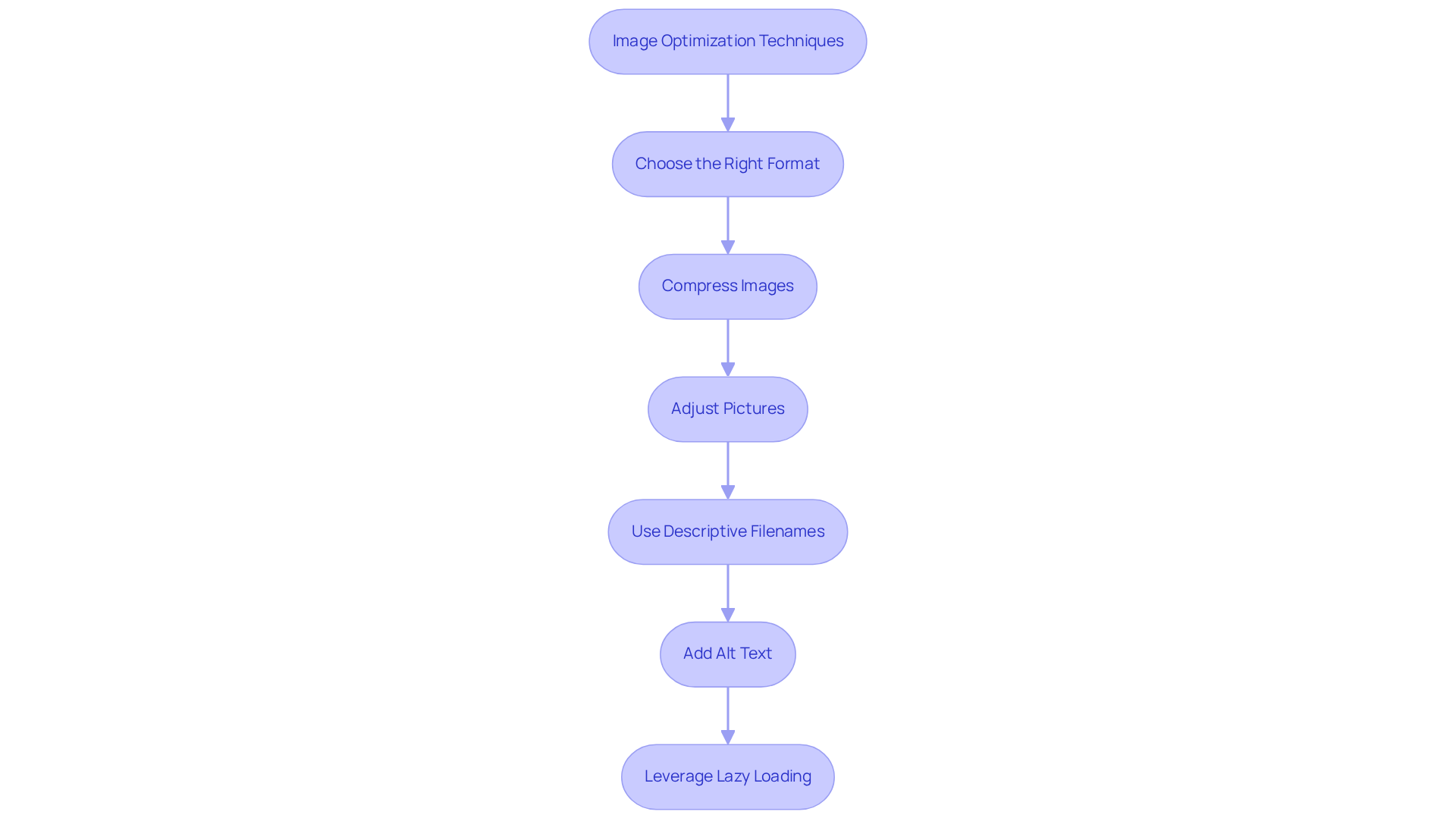 Each box represents a technique you can use to optimize images. Follow the arrows to see how these steps connect and build on each other for better website performance.