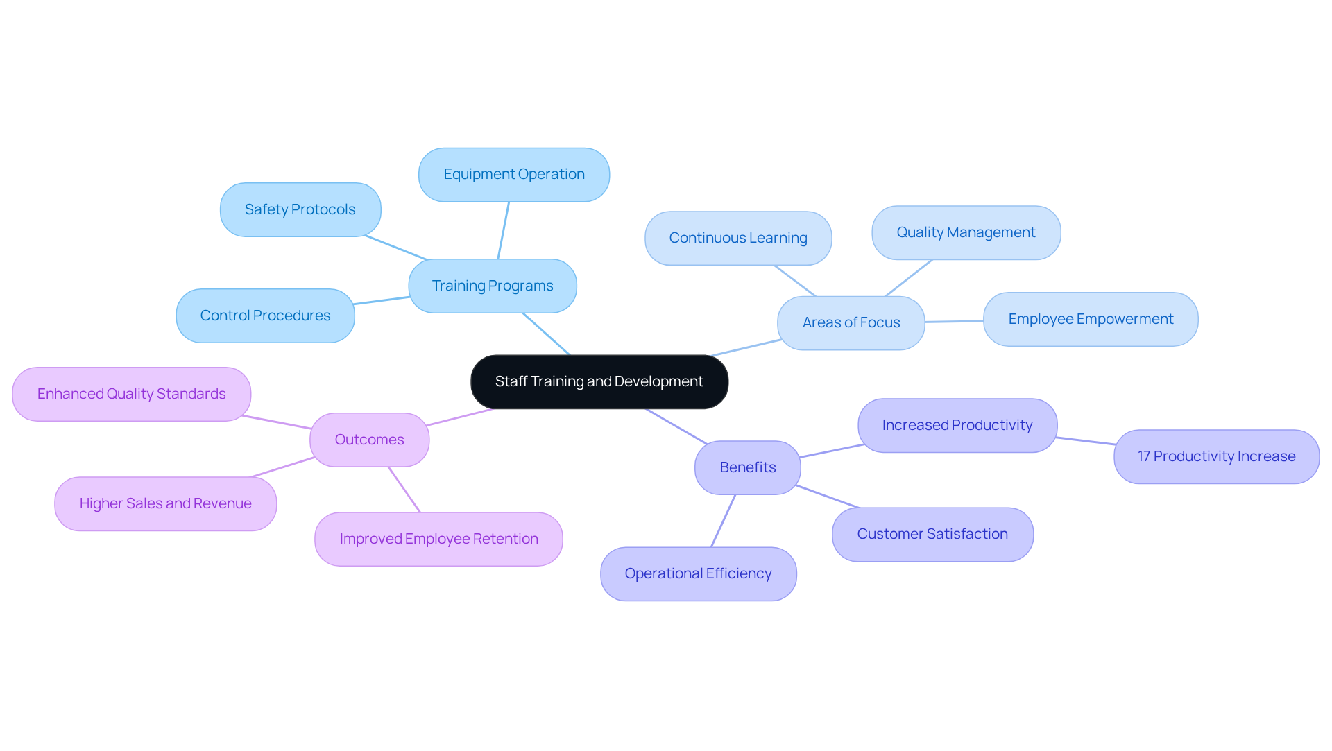 The central node represents the main theme of training and development, while the branches show the different aspects and benefits that stem from effective training. Each color-coded branch helps you easily identify related topics.