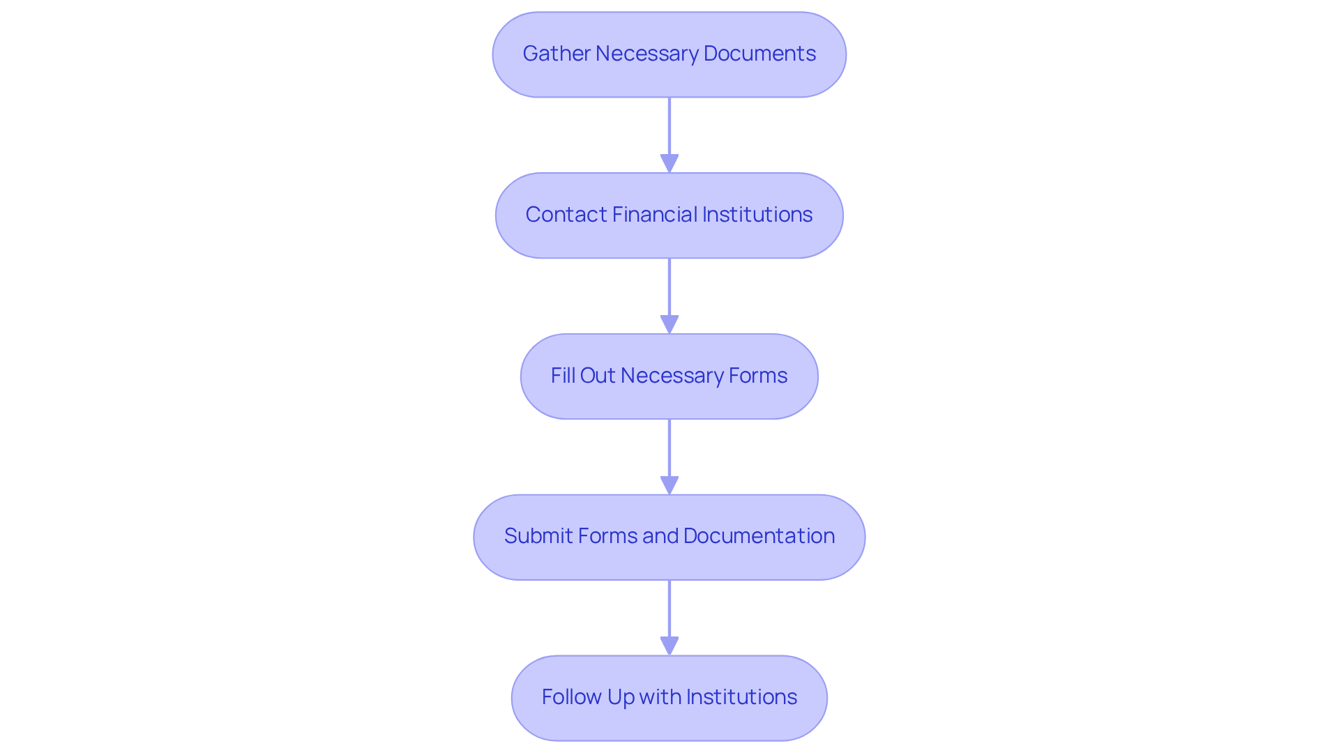 Each box represents a step in the process. Follow the arrows to see the order in which you should complete each task. This flowchart is designed to guide you through the necessary actions with care and clarity. Each box represents a step in the process. Follow the arrows to see the order in which you should complete each task. This flowchart is designed to guide you through the necessary actions with care and clarity.