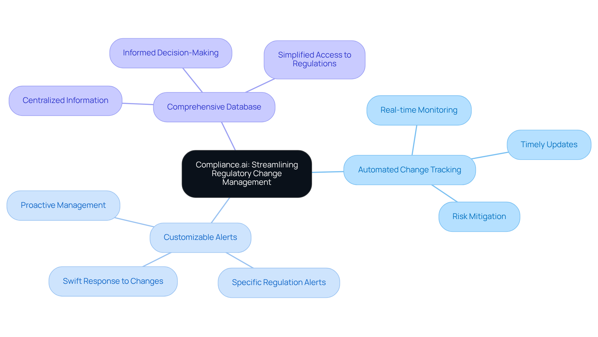 The central node represents Compliance.ai's focus on regulatory change management, while the branches illustrate key features that help organizations stay compliant. Each feature is connected to its benefits, showing how they work together to support compliance efforts.
