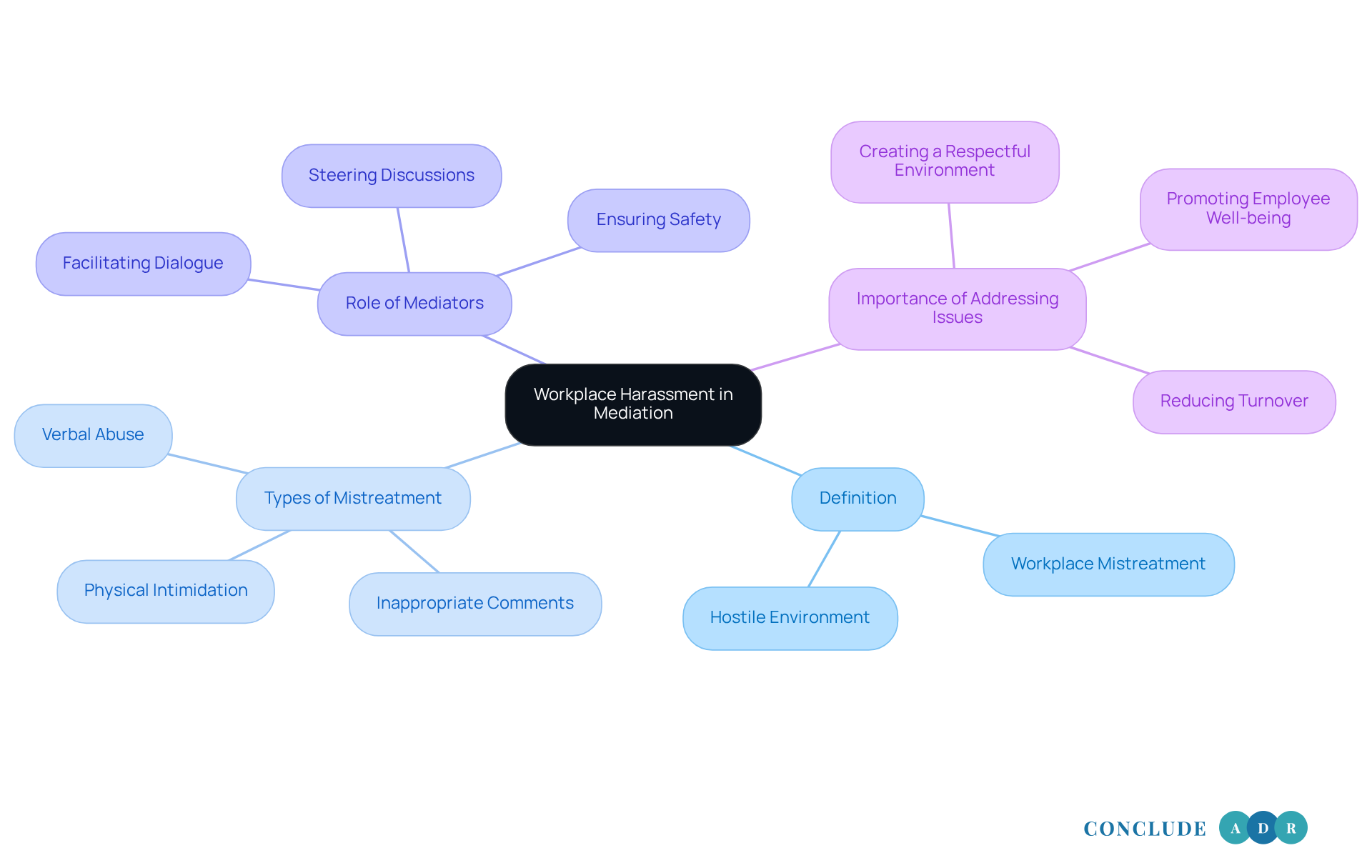 The central node represents the main topic, while the branches show different aspects of workplace harassment and mediation. Each branch helps you explore specific areas related to the main theme.