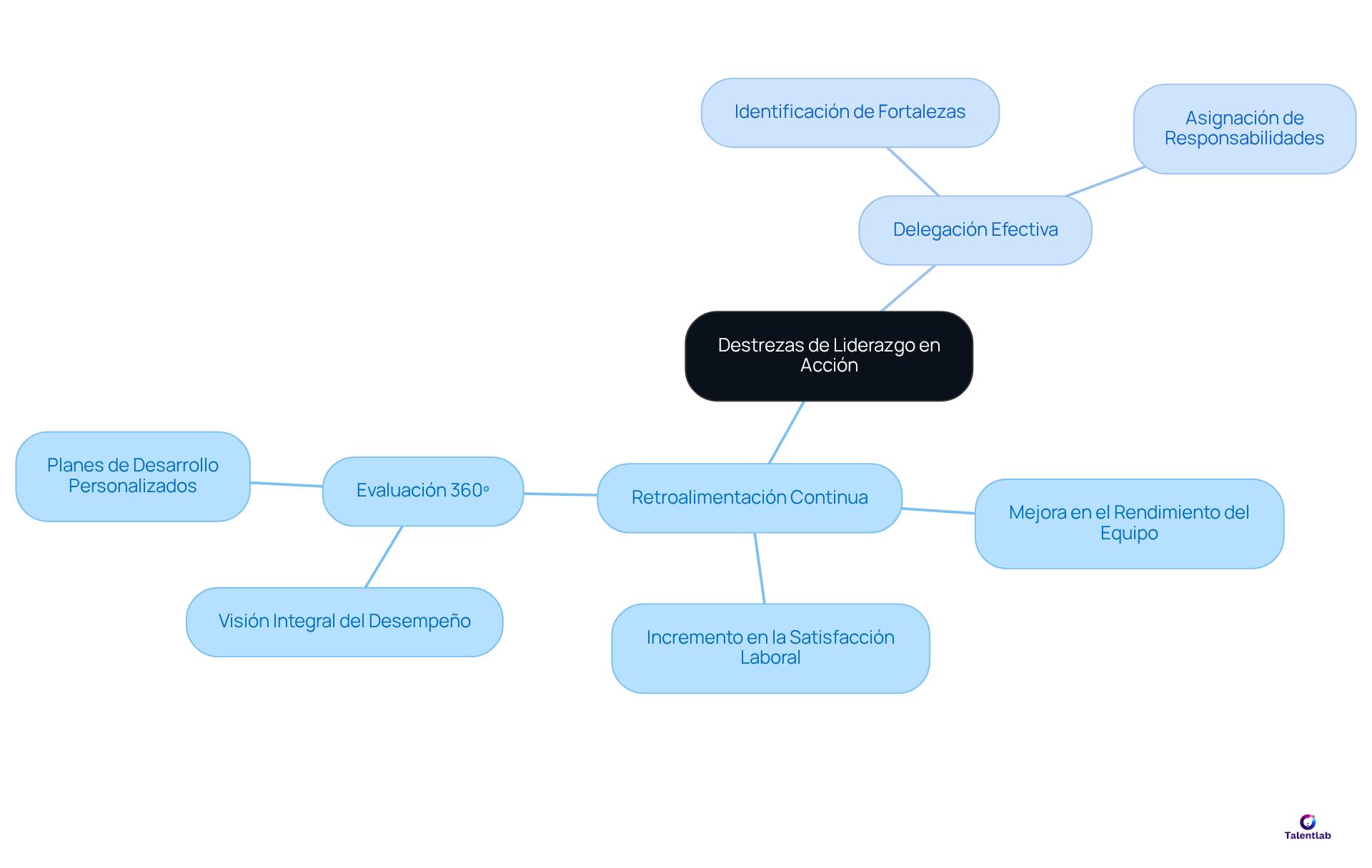 Este mapa mental muestra cómo las habilidades de liderazgo impactan en la moral y productividad de los empleados. Cada rama representa una destreza y sus resultados, ayudando a visualizar la conexión entre ellas.