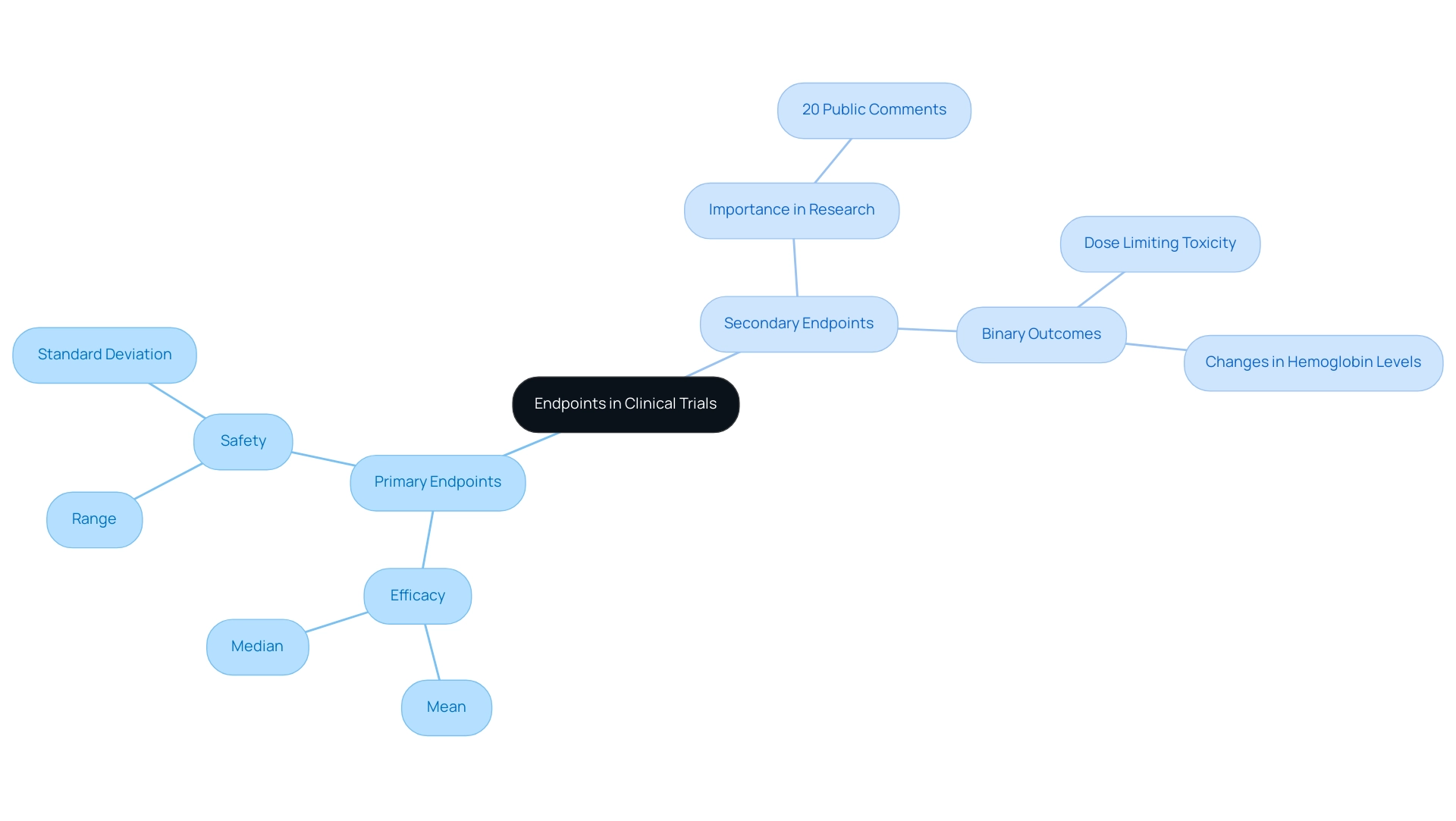 The central node represents the overall topic, with branches indicating primary and secondary endpoints and their respective measures and examples.