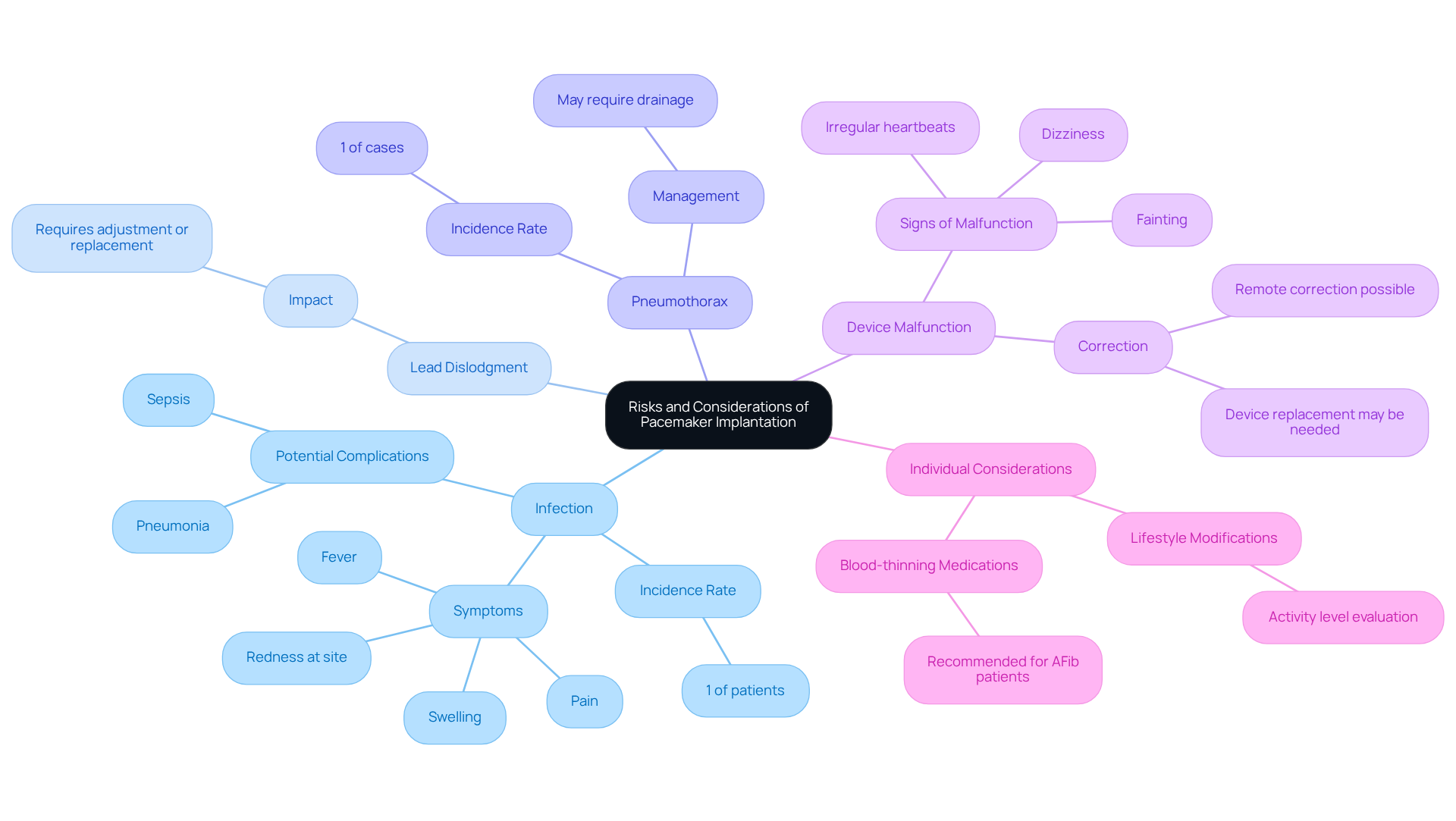 The central node represents the main topic, while the branches show different risks and considerations. Each branch can be explored for more details, helping you understand the complexities involved in pacemaker therapy.