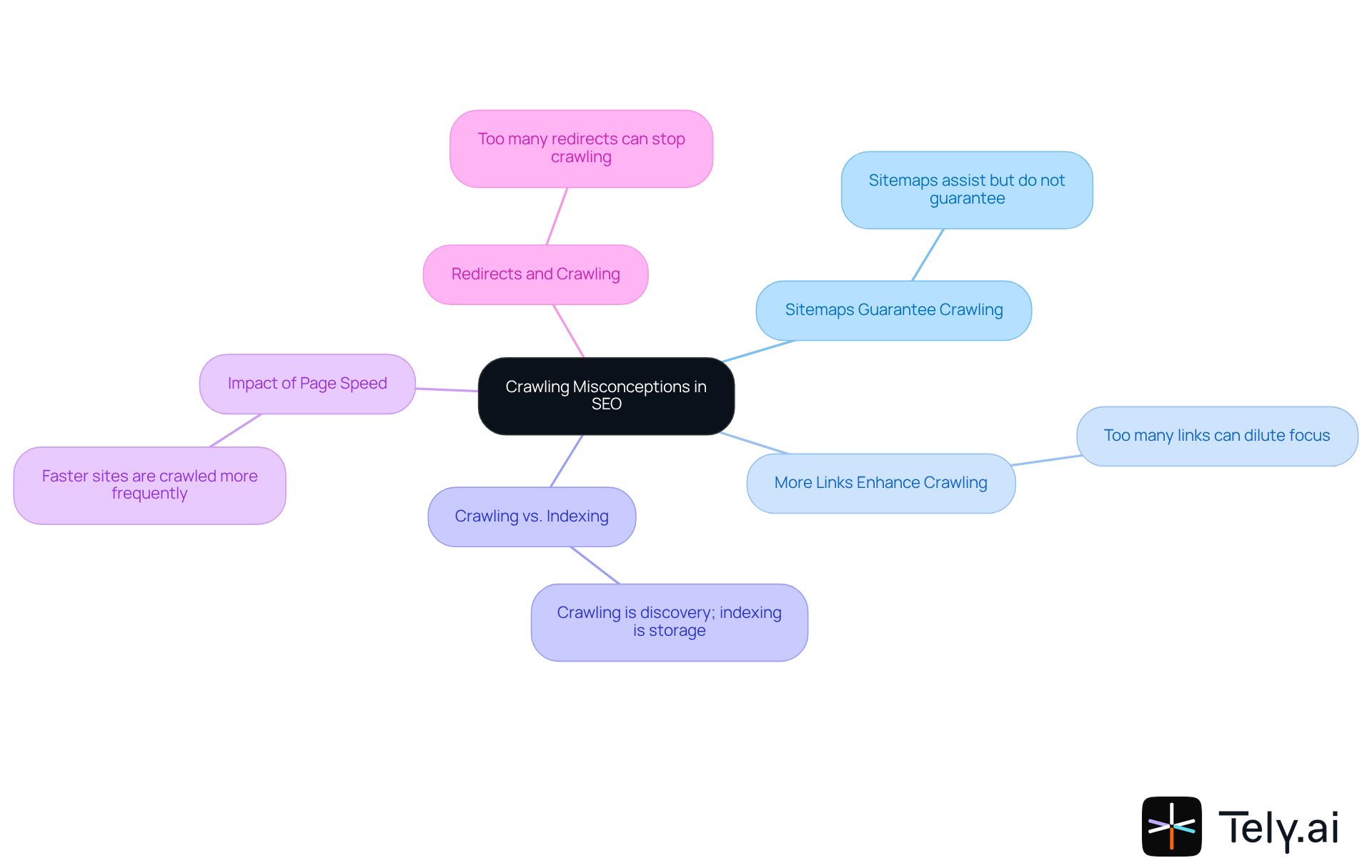 The central idea is about misconceptions in SEO crawling. Each branch represents a common myth, and the sub-branches clarify the truth behind these myths. Follow the branches to understand how these misconceptions can impact SEO strategies.
