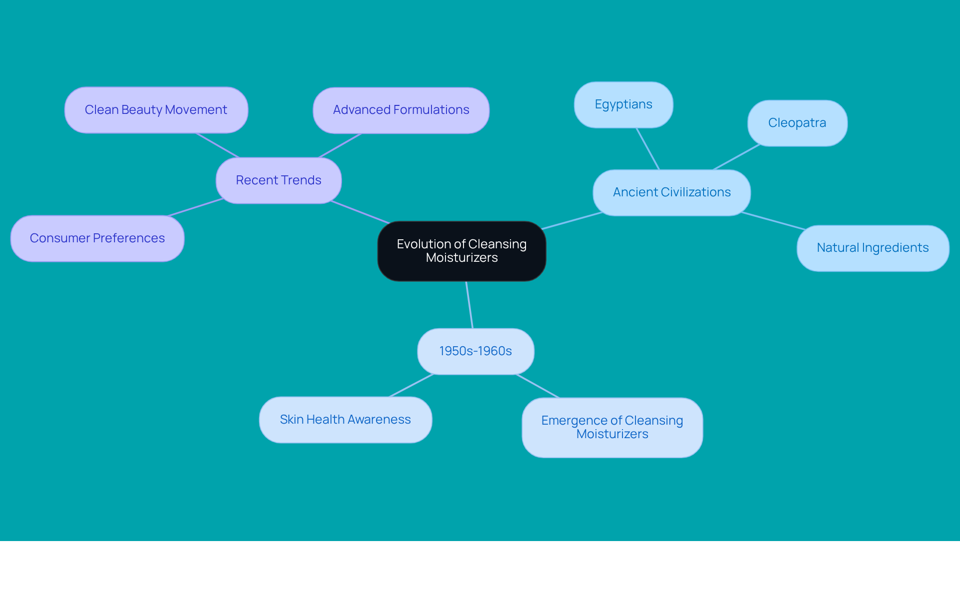 The central node represents the overall topic, while branches show key historical periods and their contributions to the evolution of cleansing moisturizers. Each sub-branch highlights specific practices or trends that influenced the beauty industry. The central node represents the overall topic, while branches show key historical periods and their contributions to the evolution of cleansing moisturizers. Each sub-branch highlights specific practices or trends that influenced the beauty industry.