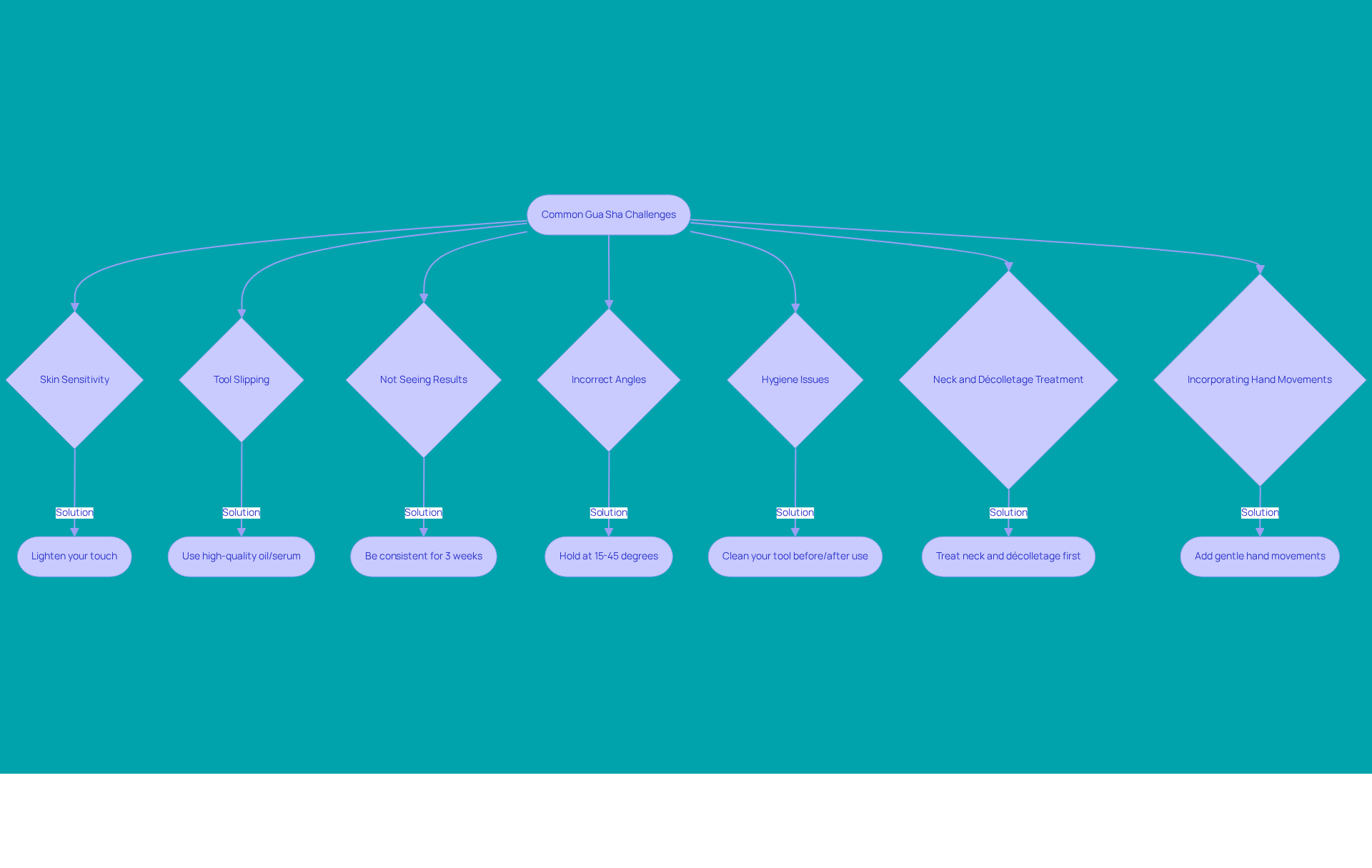 Each box represents a common challenge you might face while using gua sha. Follow the arrows to find the suggested solutions for each issue, helping you enhance your skincare routine.