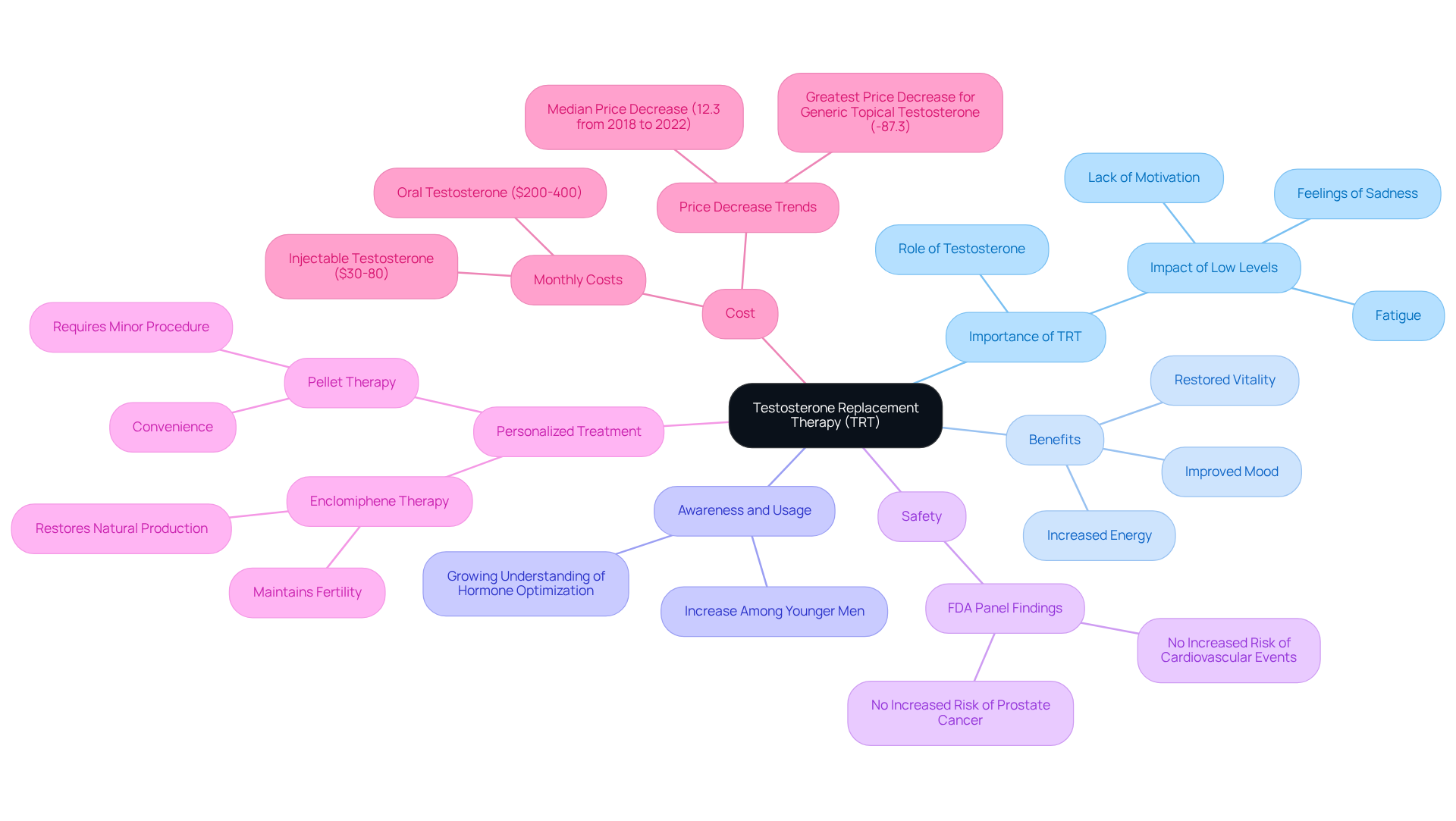 This mindmap starts with TRT at the center, branching out to show its importance and various aspects. Each branch highlights a key theme, making it easy to see how they connect to the overall topic of hormone therapy.