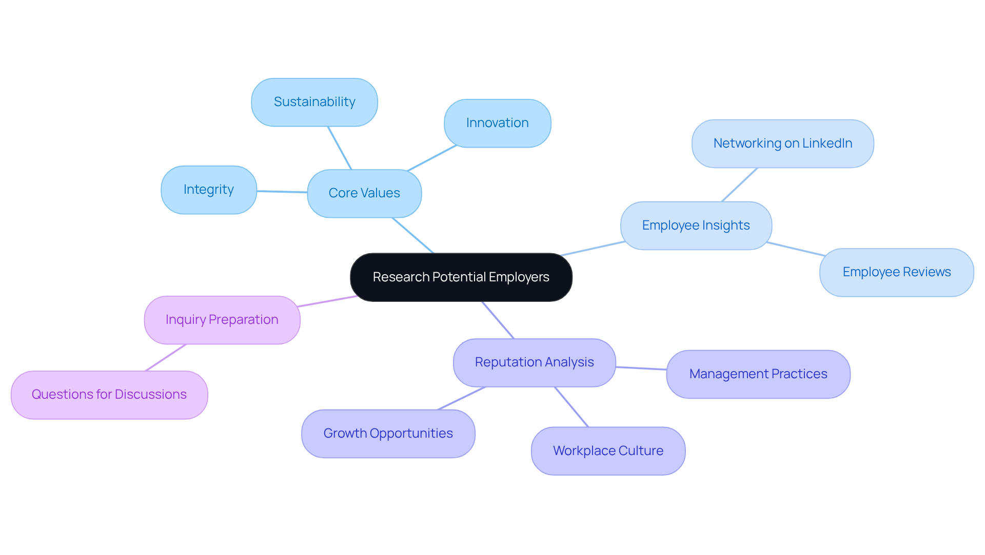 The center represents the main goal of researching employers, with branches showing different aspects to explore. Each branch leads to specific elements that help you understand the company better. The center represents the main goal of researching employers, with branches showing different aspects to explore. Each branch leads to specific elements that help you understand the company better.