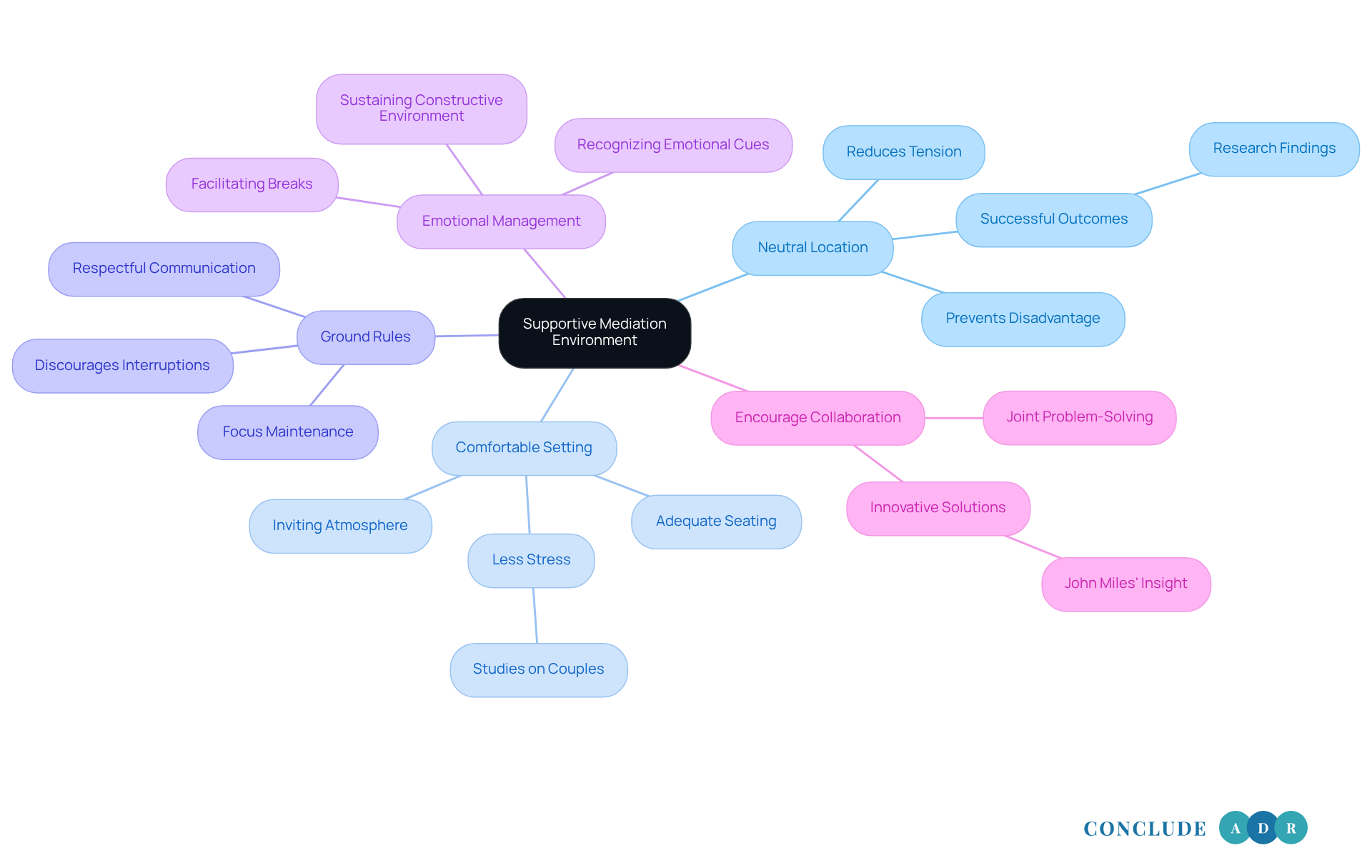 The central node represents the main theme of creating a supportive mediation environment. Each branch highlights a key element that contributes to effective conflict resolution, with further details provided in the sub-branches.