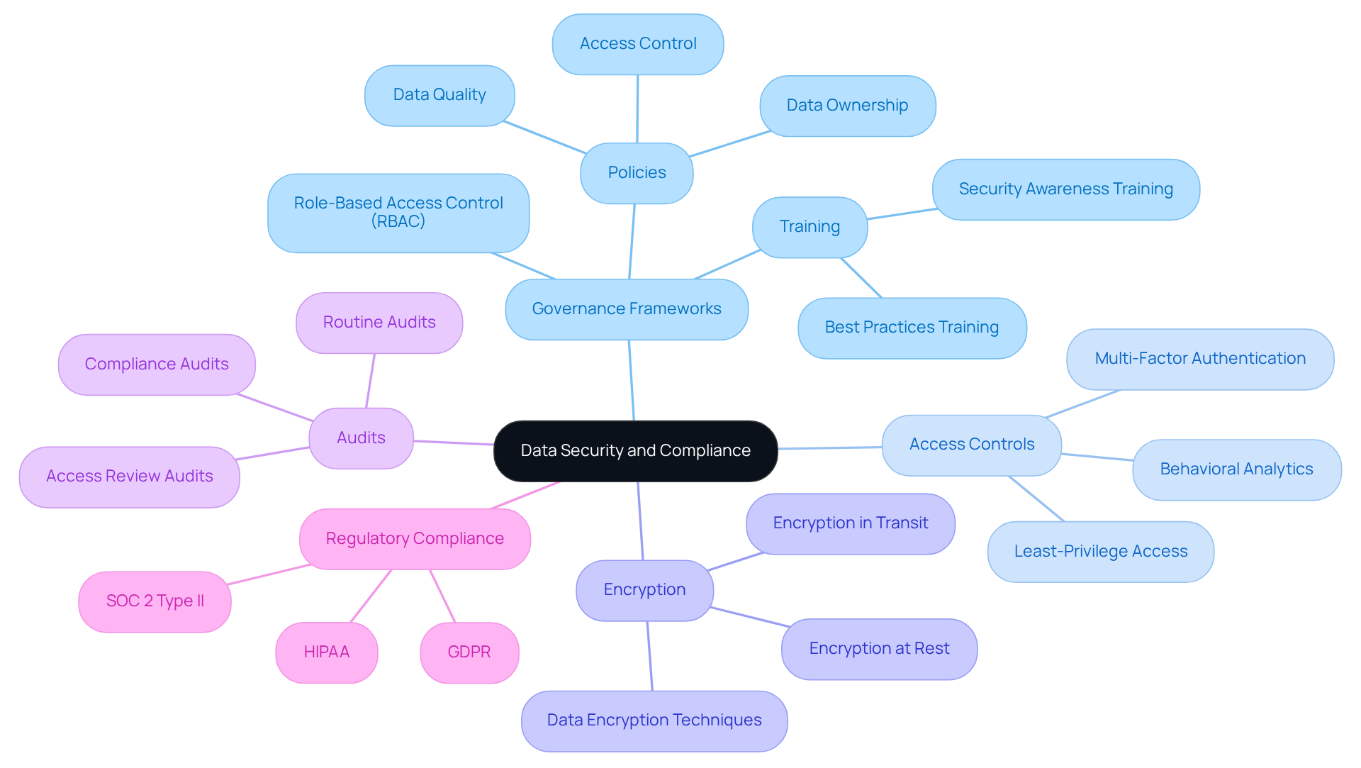 Start at the center with the main theme of data security and compliance, then explore the branches to see the various strategies and tools that support this goal. Each branch represents a key area, and the sub-branches provide more detail on specific components.