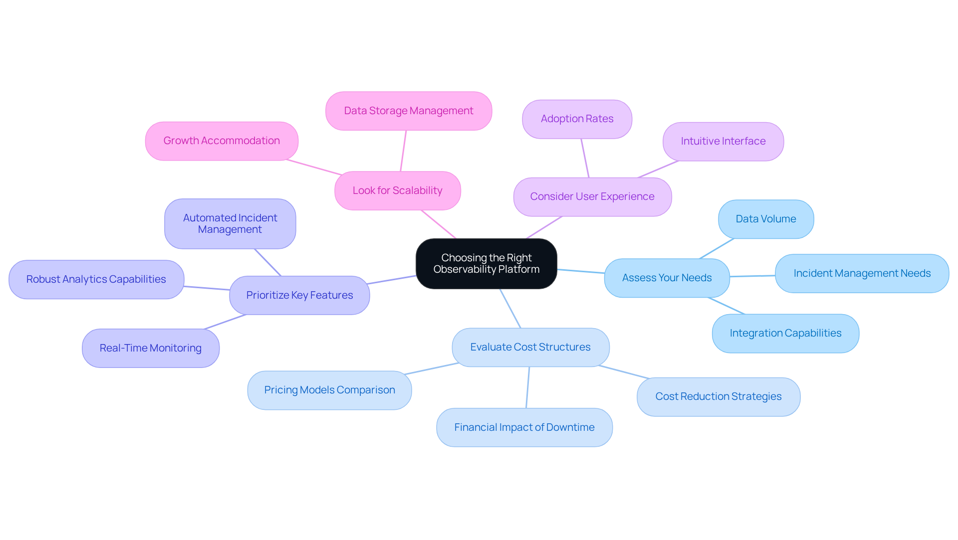 This mindmap helps you visualize the key recommendations for selecting an observability platform. Start at the center with the main topic, then follow the branches to explore each recommendation and its specific considerations. Each color-coded branch represents a different area of focus, making it easy to see how they connect.