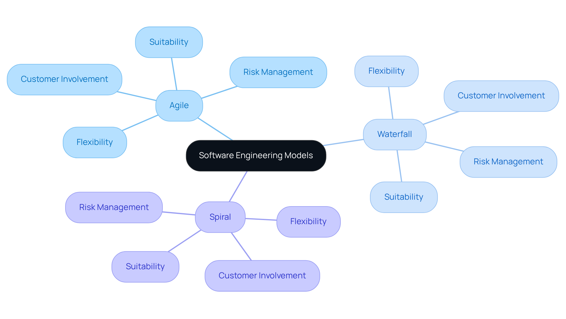 This mindmap shows the three main software engineering models: Agile, Waterfall, and Spiral. Each model has its own strengths and weaknesses, which are highlighted in the branches. Follow the branches to understand how each model approaches flexibility, customer involvement, risk management, and suitability for different projects.