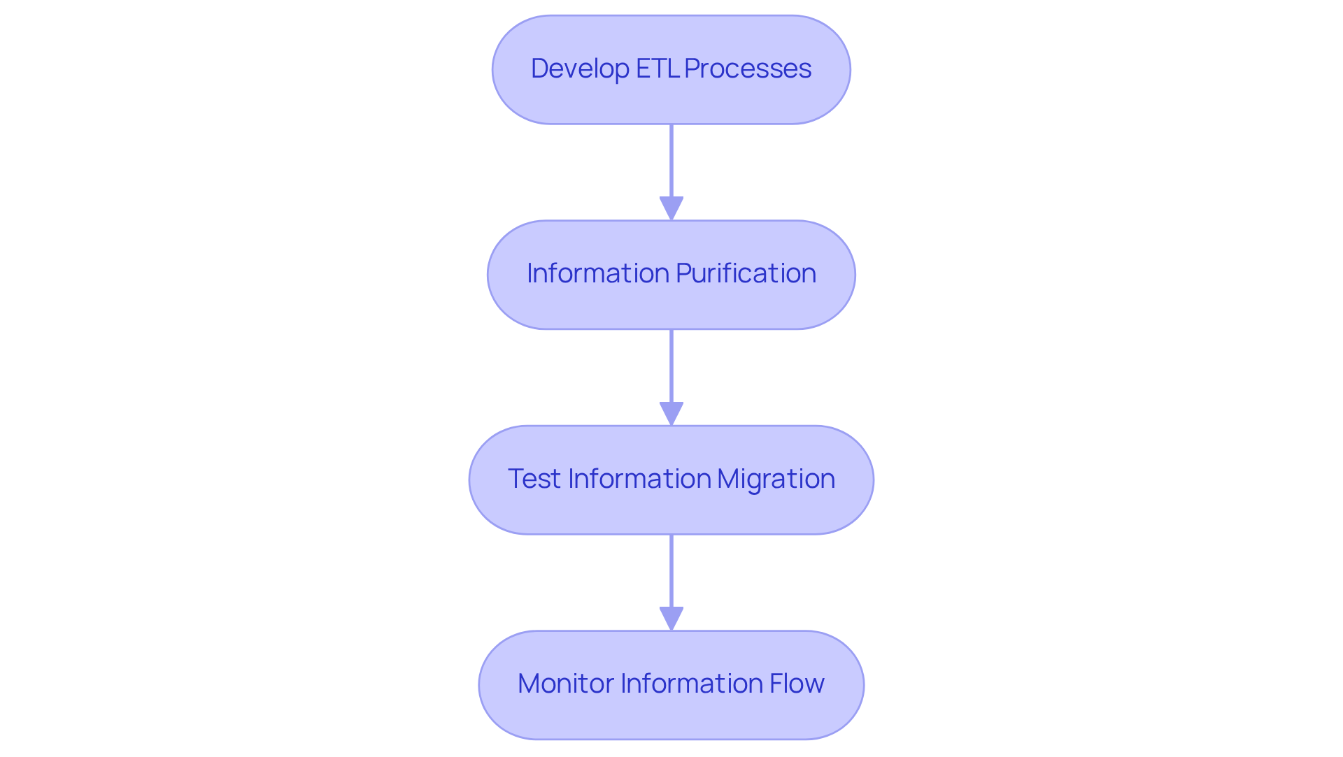 Each box represents a crucial step in the data migration journey. Follow the arrows to see how each step builds on the previous one, ensuring a smooth transition of information.