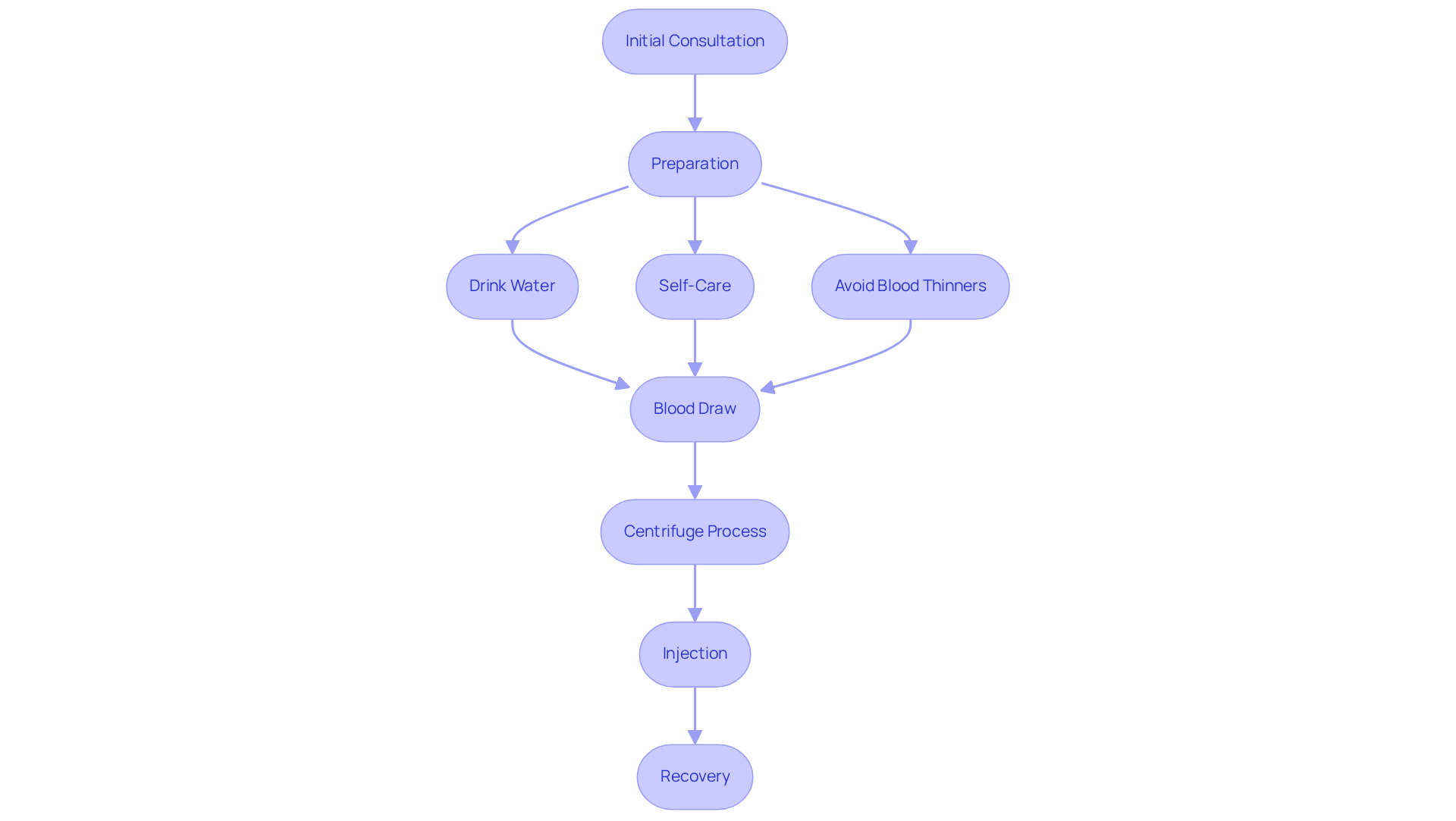This flowchart guides you through the PRP injection process. Start at the top with your initial consultation, then follow the arrows down through each step, from preparation to recovery. Each box represents a key action or phase, helping you understand what to expect at each stage.