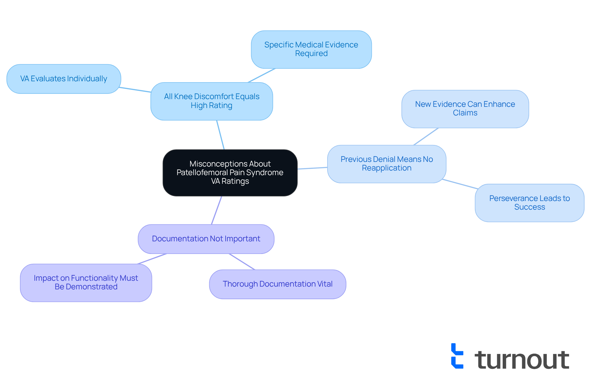 The central node represents the main topic, while branches show common misconceptions and their corresponding facts. Each color-coded branch helps differentiate between various ideas, making it easier to understand the relationships. The central node represents the main topic, while branches show common misconceptions and their corresponding facts. Each color-coded branch helps differentiate between various ideas, making it easier to understand the relationships.