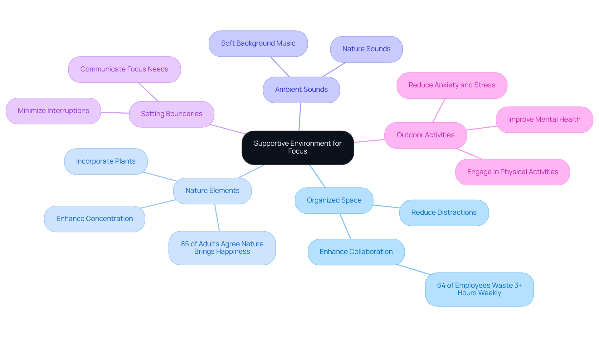 The center shows the overall goal of creating a supportive environment. Each branch represents a strategy, and the sub-branches detail actions or benefits related to that strategy. The center shows the overall goal of creating a supportive environment. Each branch represents a strategy, and the sub-branches detail actions or benefits related to that strategy.