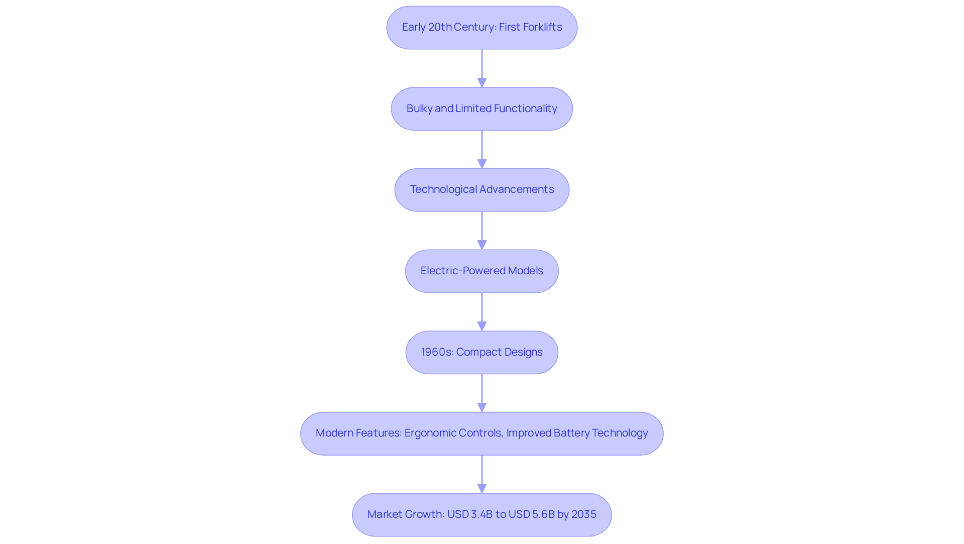 Each box represents a significant milestone in the development of walkie stackers. Follow the arrows to see how each advancement builds on the previous one, leading to the modern features we see today. Each box represents a significant milestone in the development of walkie stackers. Follow the arrows to see how each advancement builds on the previous one, leading to the modern features we see today.