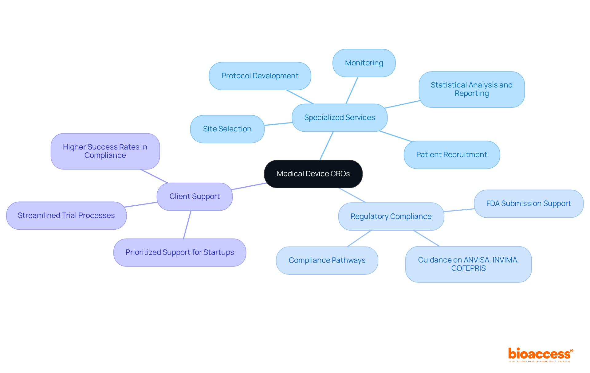 The central node represents Medical Device CROs, with branches showing their services and compliance support. Each service is a step in the process of clinical trials, illustrating how CROs assist manufacturers in navigating regulations and ensuring successful outcomes.