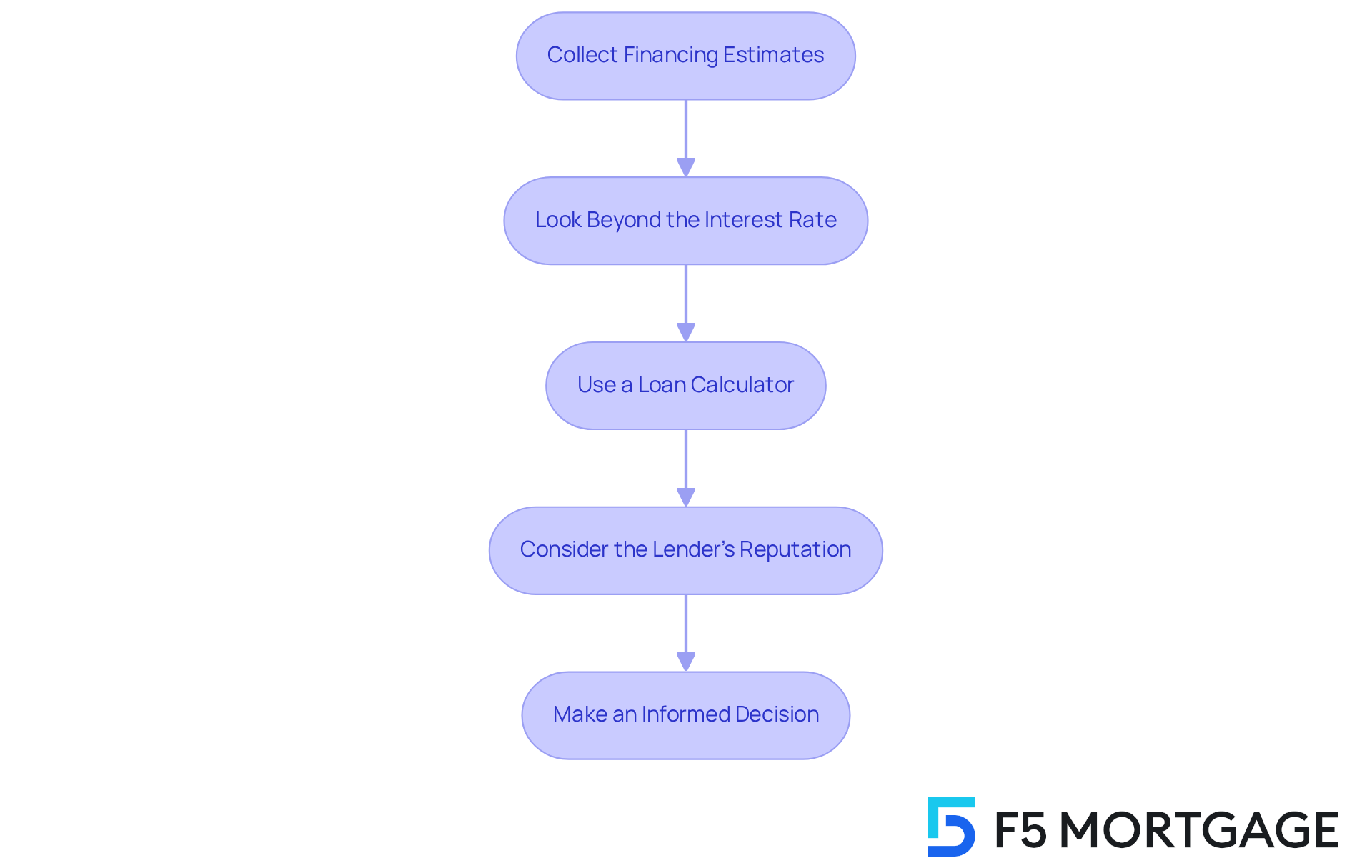 Each box represents a step in the mortgage evaluation process. Follow the arrows to see how to move from one step to the next until you reach the final decision.