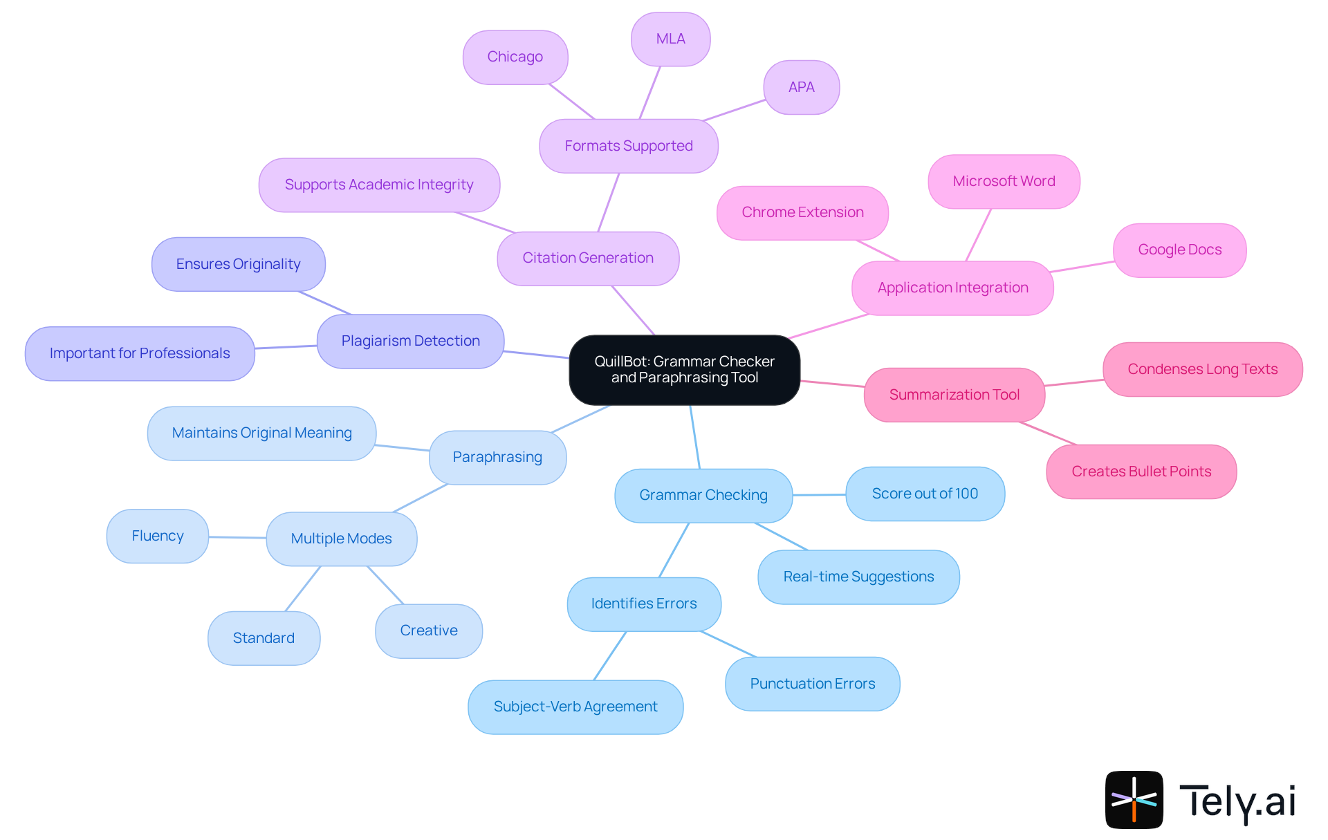 The central node represents QuillBot, while the branches illustrate its various features. Each sub-branch shows the specific advantages or applications of these features, helping you understand how they contribute to effective writing and marketing. The central node represents QuillBot, while the branches illustrate its various features. Each sub-branch shows the specific advantages or applications of these features, helping you understand how they contribute to effective writing and marketing.