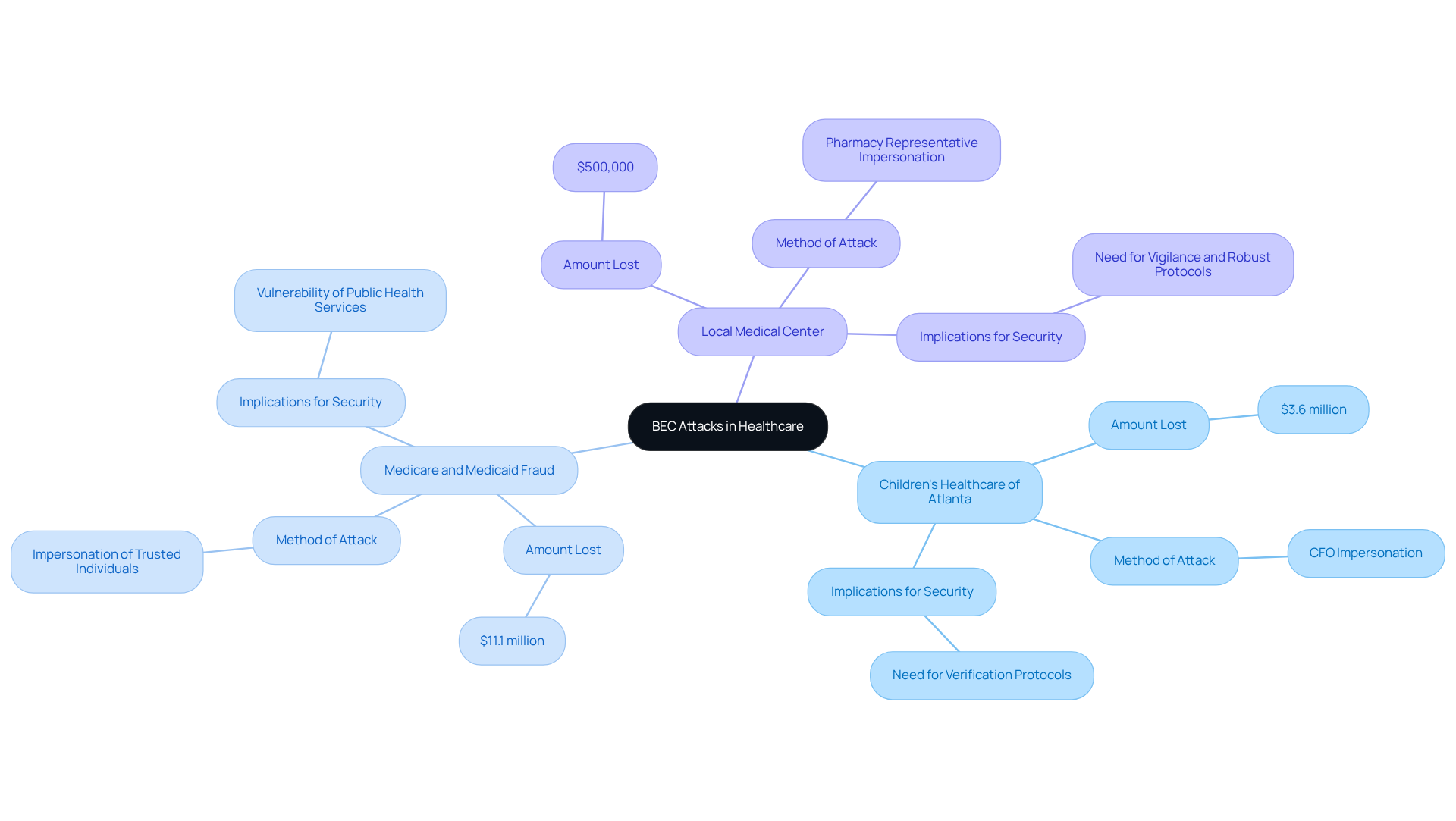 The central node represents the overall theme of BEC attacks in healthcare. Each branch represents a specific incident, with further details on the attack method and financial impact. This layout helps visualize the variety of tactics used and the importance of security measures. The central node represents the overall theme of BEC attacks in healthcare. Each branch represents a specific incident, with further details on the attack method and financial impact. This layout helps visualize the variety of tactics used and the importance of security measures.