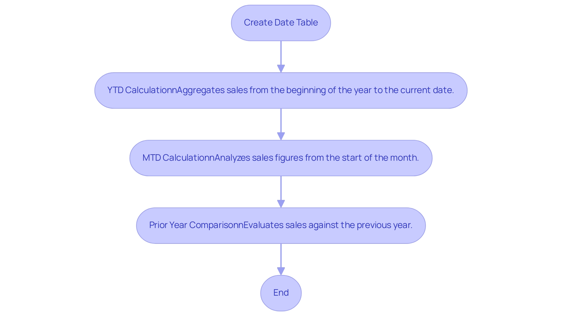 Each box represents a step in the reporting process, detailing the specific DAX function and its application.