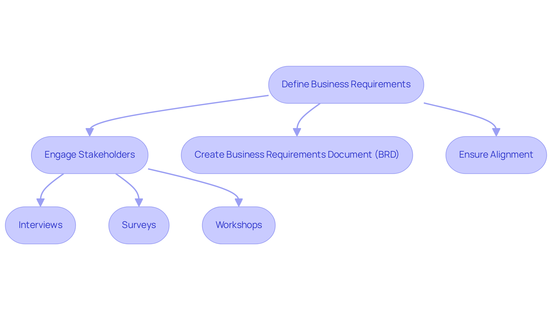 This flowchart outlines the steps to define business requirements. Start at the top with the main goal, then follow the arrows to see how to engage stakeholders, create the BRD, and ensure everyone is aligned. Each step is crucial for the project's success.