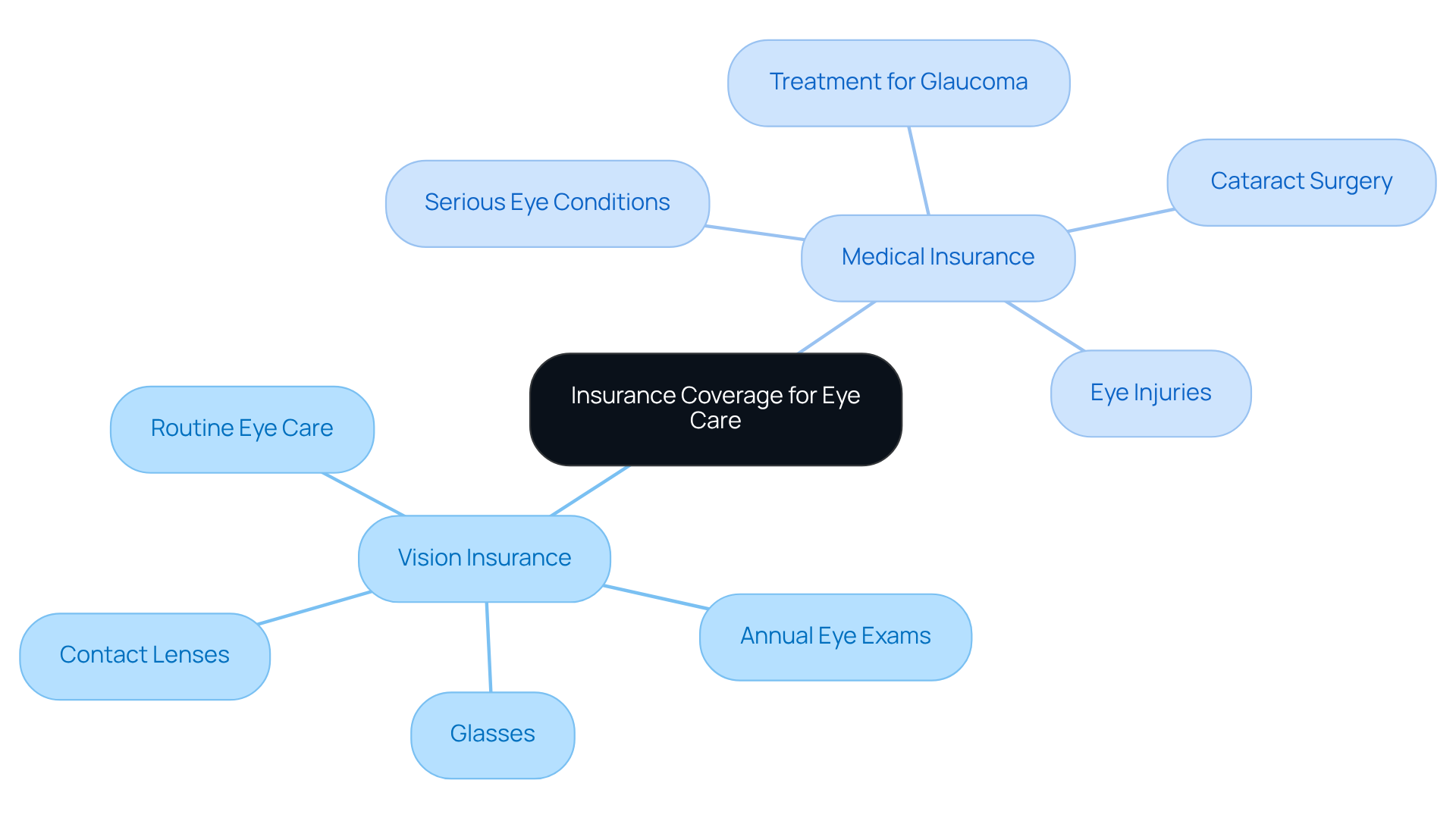 This mindmap helps you see the differences between vision and medical insurance. The central node is the main topic, and the branches show what each type of insurance covers. Vision insurance focuses on routine care, while medical insurance is for serious conditions. Follow the branches to understand what services you might need based on your eye care requirements. This mindmap helps you see the differences between vision and medical insurance. The central node is the main topic, and the branches show what each type of insurance covers. Vision insurance focuses on routine care, while medical insurance is for serious conditions. Follow the branches to understand what services you might need based on your eye care requirements.