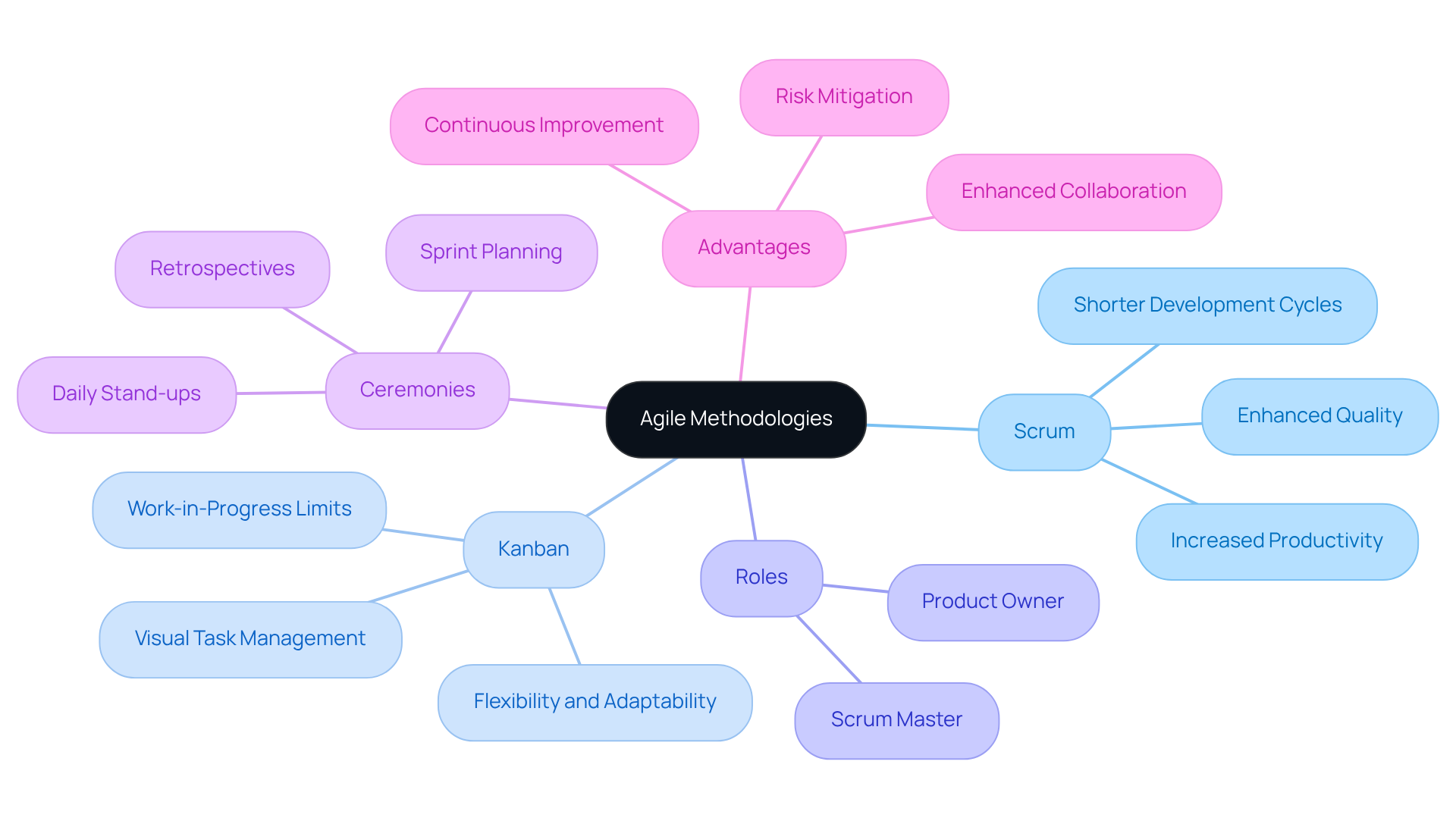 The central node represents Agile methodologies, with branches showing different aspects like roles and ceremonies. Each branch highlights how these elements contribute to effective project management.
